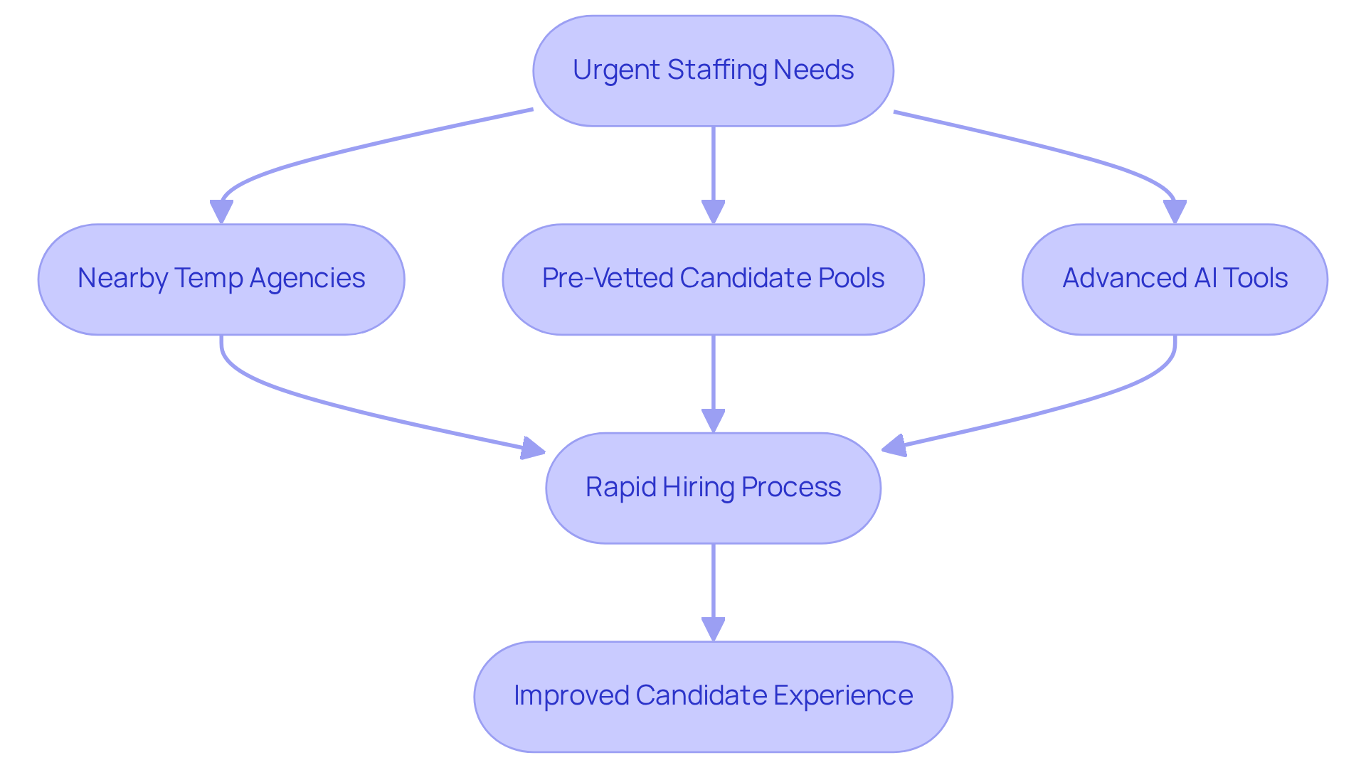 Each box represents a key step in the rapid hiring process. Follow the arrows to see how urgent needs lead to hiring solutions, emphasizing the speed and efficiency provided by temporary staffing agencies. Each box represents a key step in the rapid hiring process. Follow the arrows to see how urgent needs lead to hiring solutions, emphasizing the speed and efficiency provided by temporary staffing agencies.