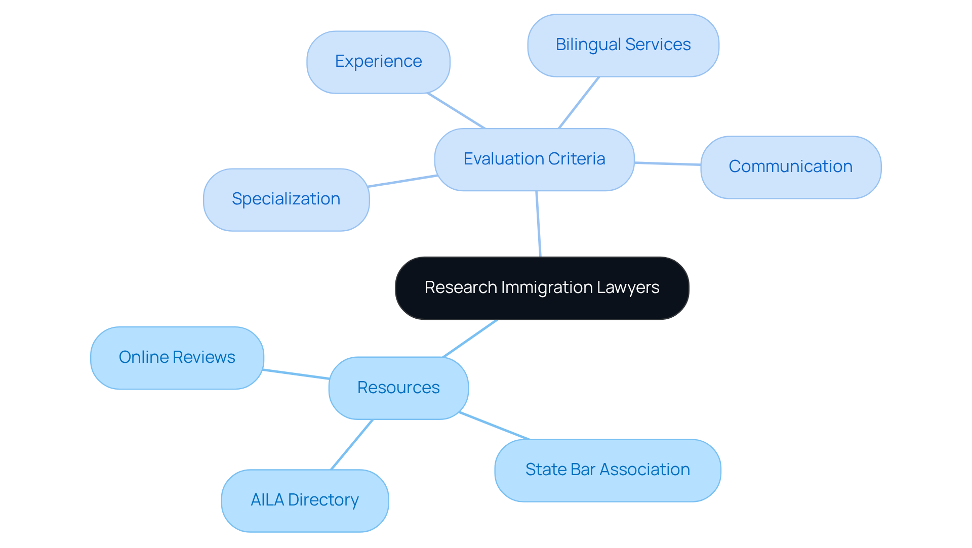 The central node represents your main goal of finding a lawyer, while the branches show different ways to search and criteria to consider. Each color-coded branch helps you quickly identify resources and evaluation factors.