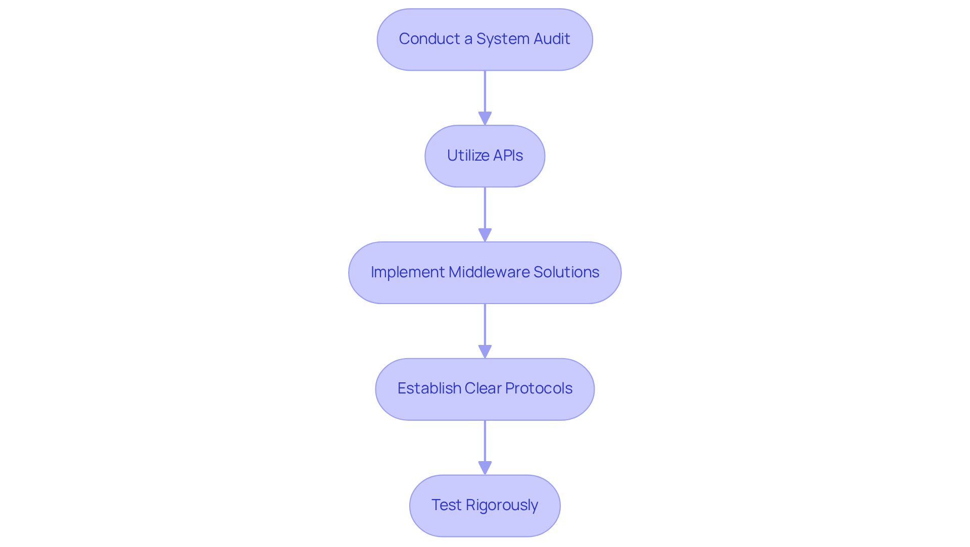 Each box represents a crucial step in the integration process. Follow the arrows to see how each step leads to the next, ensuring a smooth and effective integration. Each box represents a crucial step in the integration process. Follow the arrows to see how each step leads to the next, ensuring a smooth and effective integration.