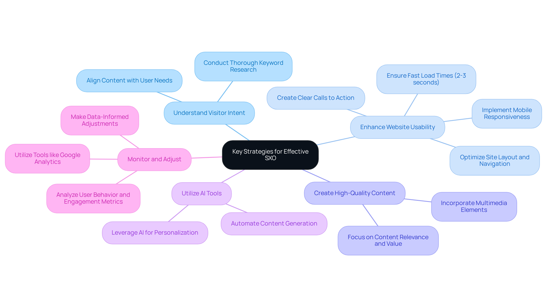 The central node represents the main focus on SXO strategies, while each branch shows a specific strategy. Follow the branches to explore the details and actions associated with each strategy.