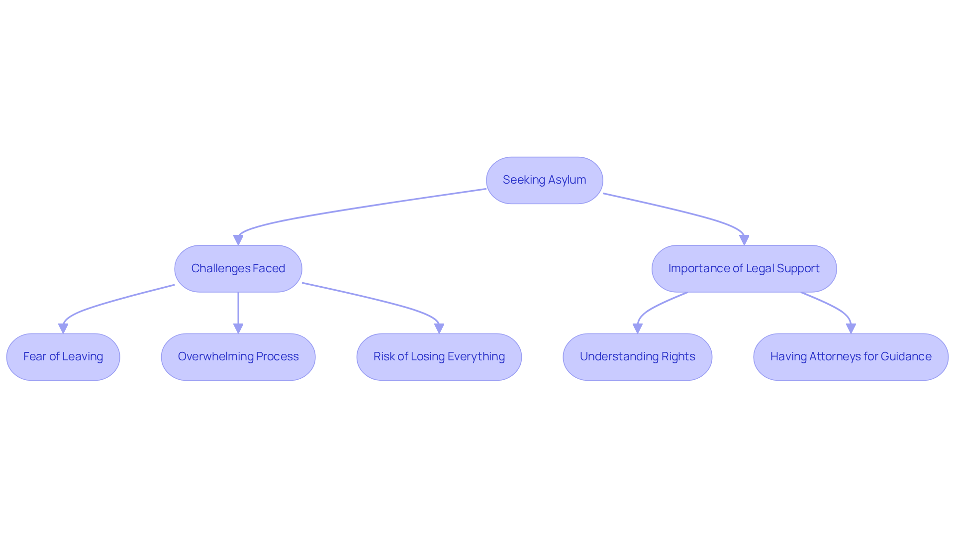 This flowchart illustrates the journey of seeking asylum. Start at the top with the main goal, then follow the arrows to see the challenges faced along the way and the crucial role of legal support in overcoming these obstacles.