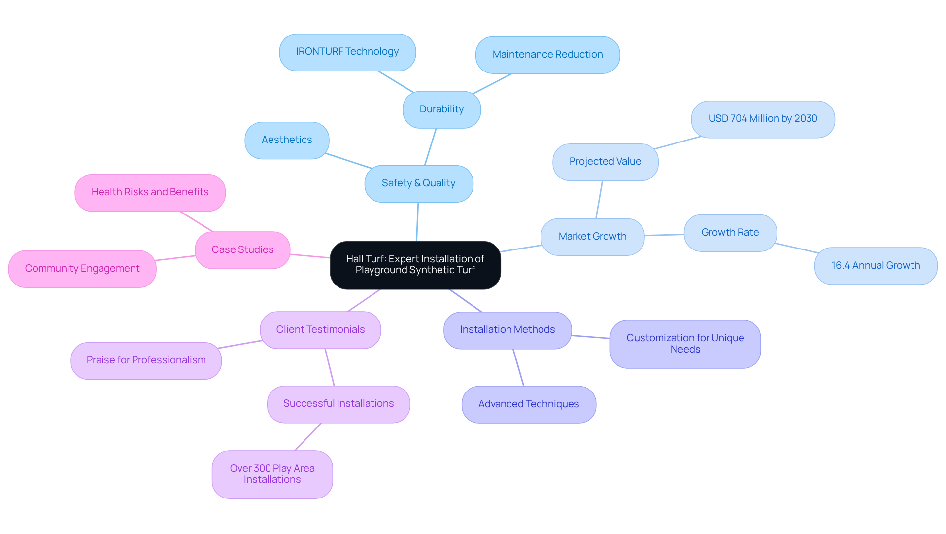 The central node represents Hall Turf's expertise, while the branches illustrate key themes related to their services and market impact. Each branch connects to specific details, helping you understand how they contribute to the overall quality and effectiveness of playground installations.