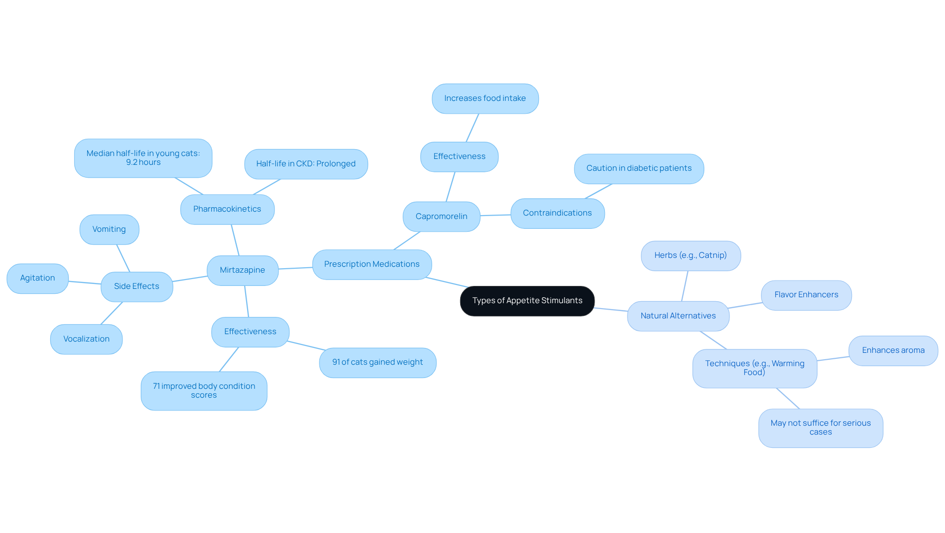 The center shows the main topic about appetite stimulants, and the branches represent different types with their specifics, allowing you to explore each option and its details easily.