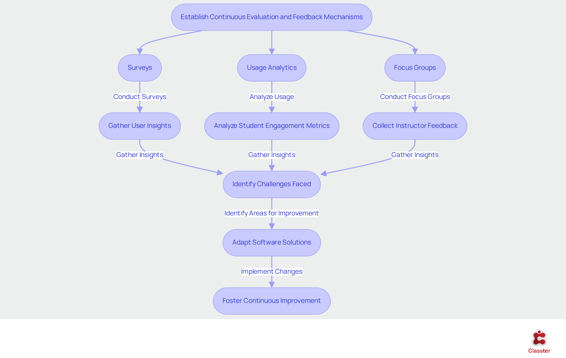 Follow the arrows to see how each method contributes to the evaluation process. Each box represents a step or method used to gather feedback and improve educational applications.