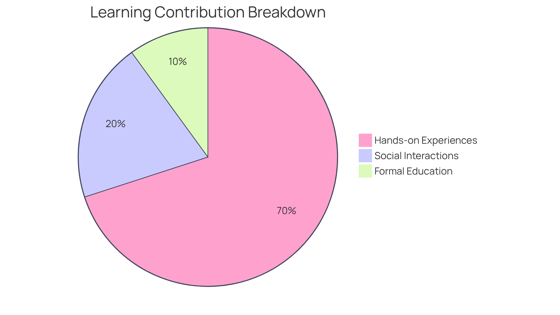 This pie chart shows how different types of learning contribute to your overall knowledge. The bigger the slice, the more important that type of learning is according to the 10/20/70 rule. Hands-on experiences are the most significant, followed by social interactions, with formal education being the least impactful.