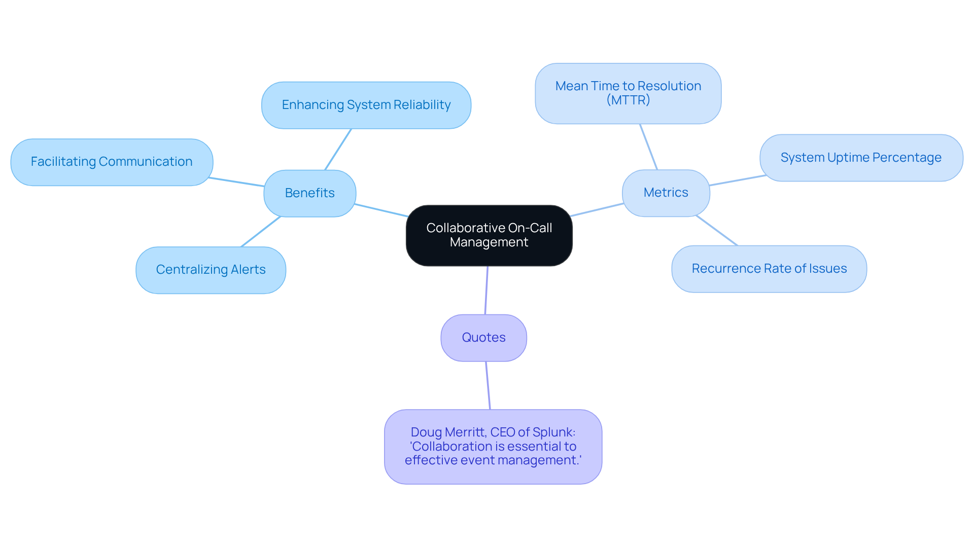 The center represents the main idea of collaborative on-call management, with branches showing its benefits, metrics for evaluation, and a notable quote emphasizing the importance of collaboration.