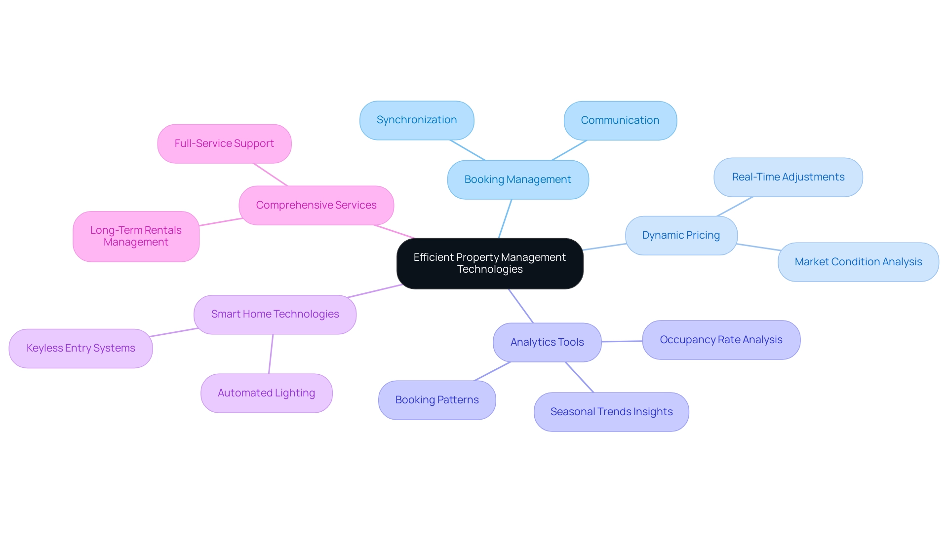 Branches represent different technological areas and their functionalities in property management, with colors distinguishing each main category.