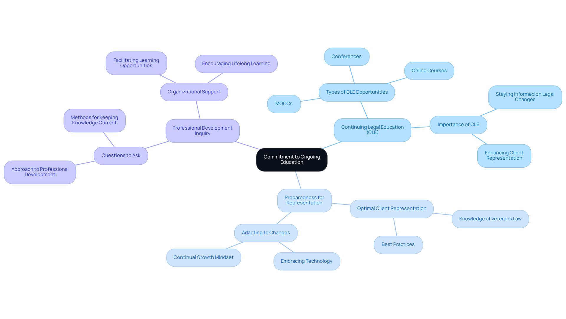 The central node represents the importance of ongoing education, while the branches show related aspects like CLE opportunities and how to inquire about professional development. Follow the branches to understand the full scope of commitment to education.