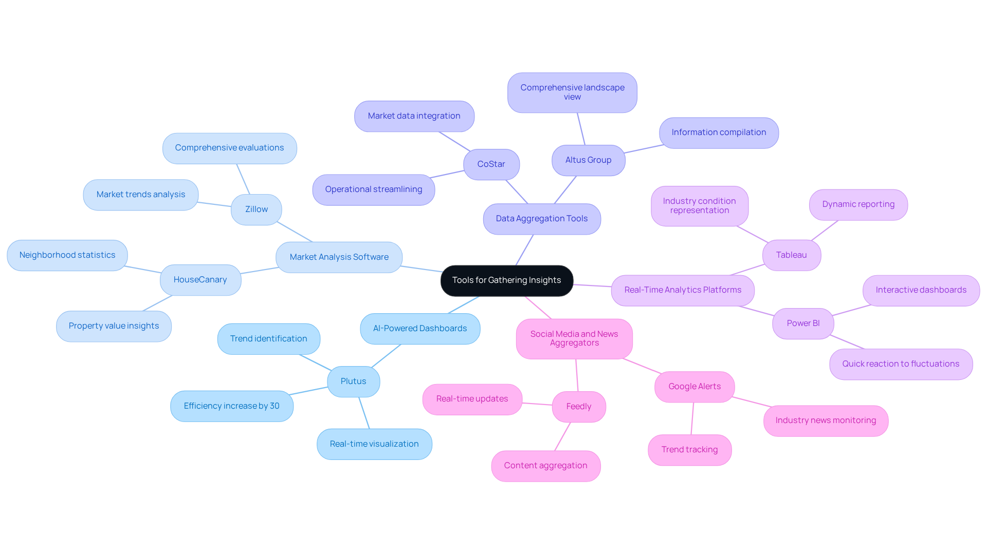 The central node represents the main theme, while the branches show different categories of tools. Each tool listed under a category highlights its unique features, helping you understand how they contribute to gathering insights.