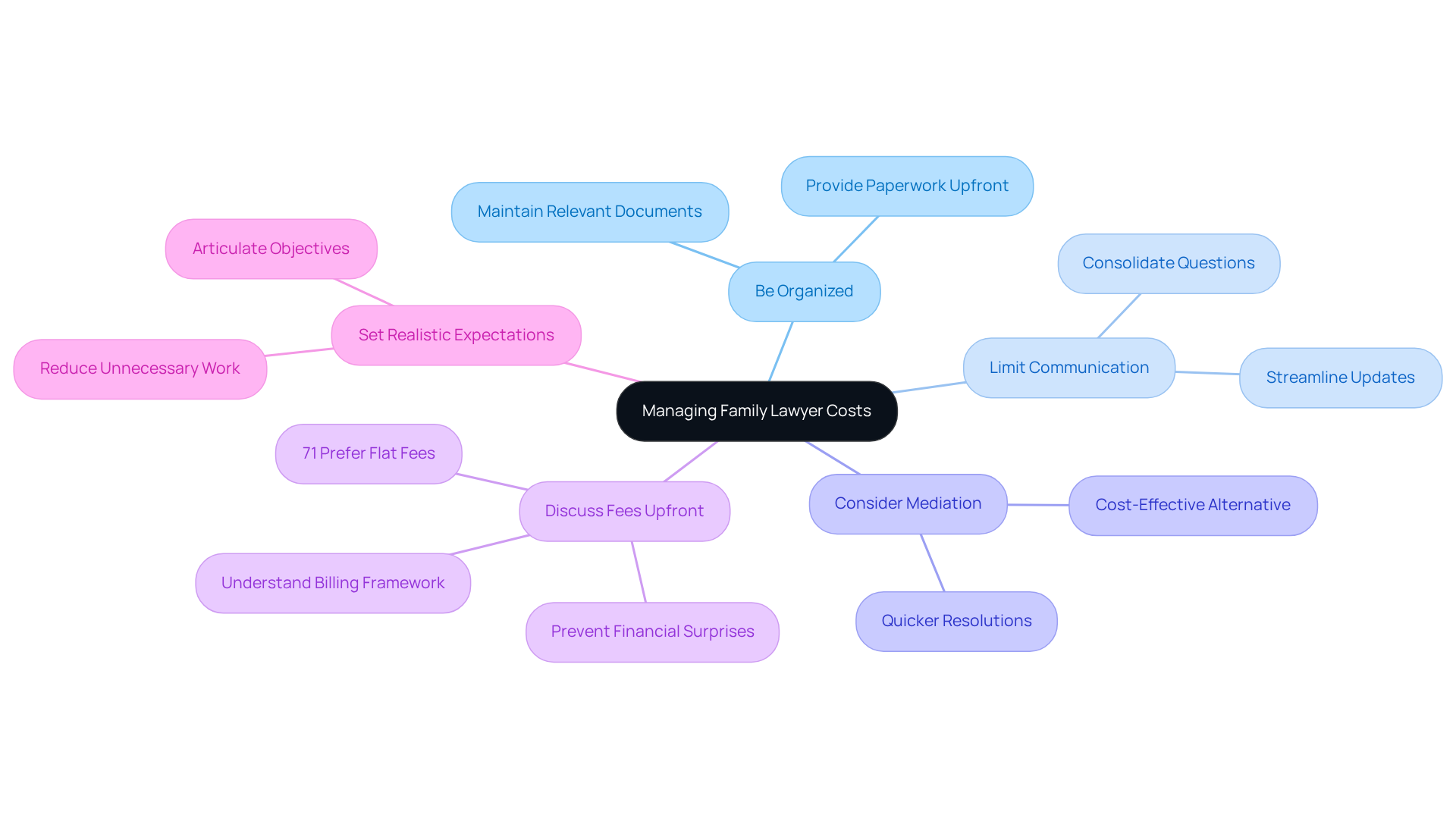 The central node represents the main goal of managing costs, while each branch shows a specific strategy. Follow the branches to explore tips and insights that can help you save money on legal expenses.
