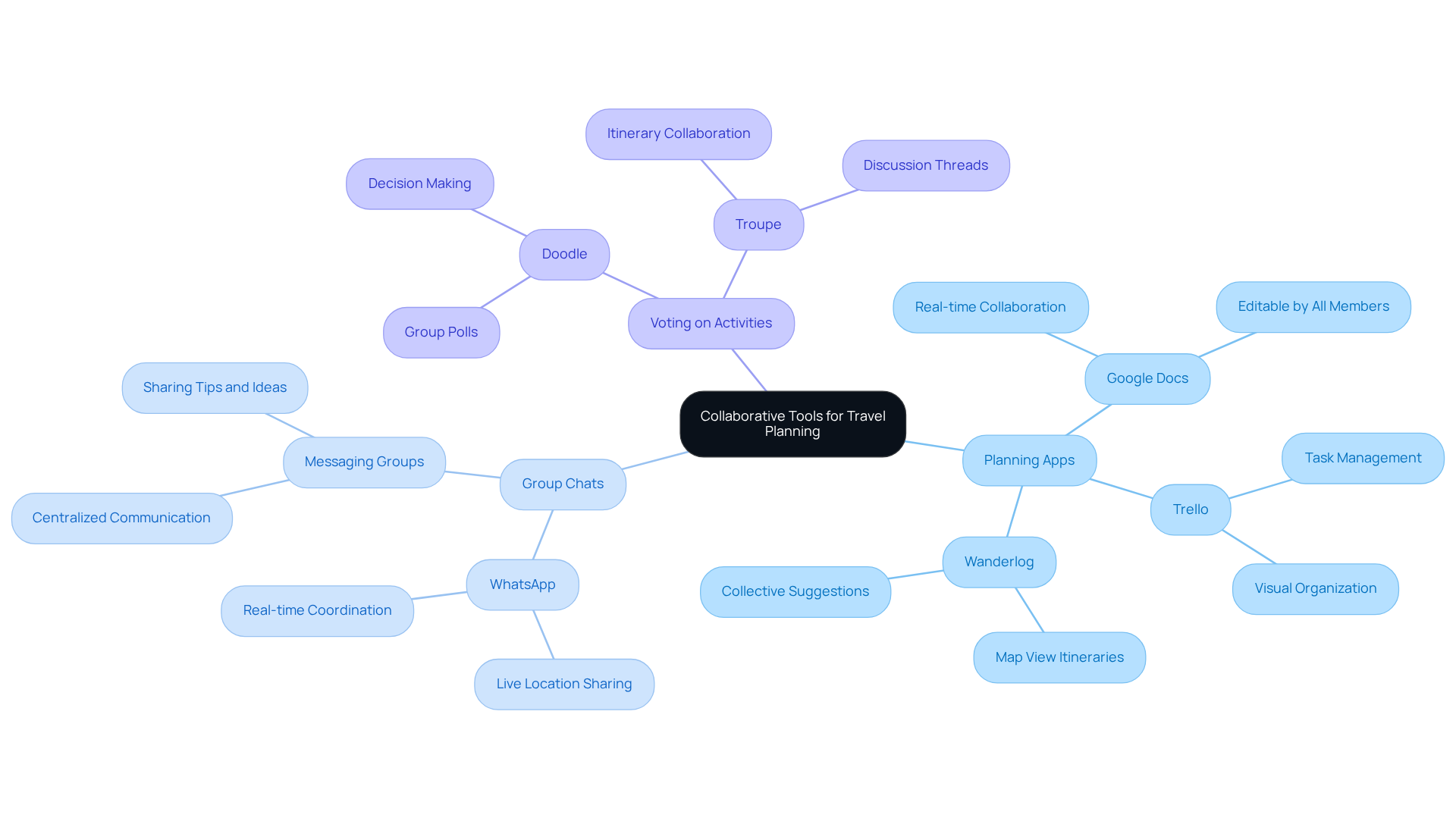 The center represents the main theme of collaborative tools, while the branches show different strategies to enhance planning. Each sub-branch provides specific examples or benefits, making it easy to understand how to implement these ideas.
