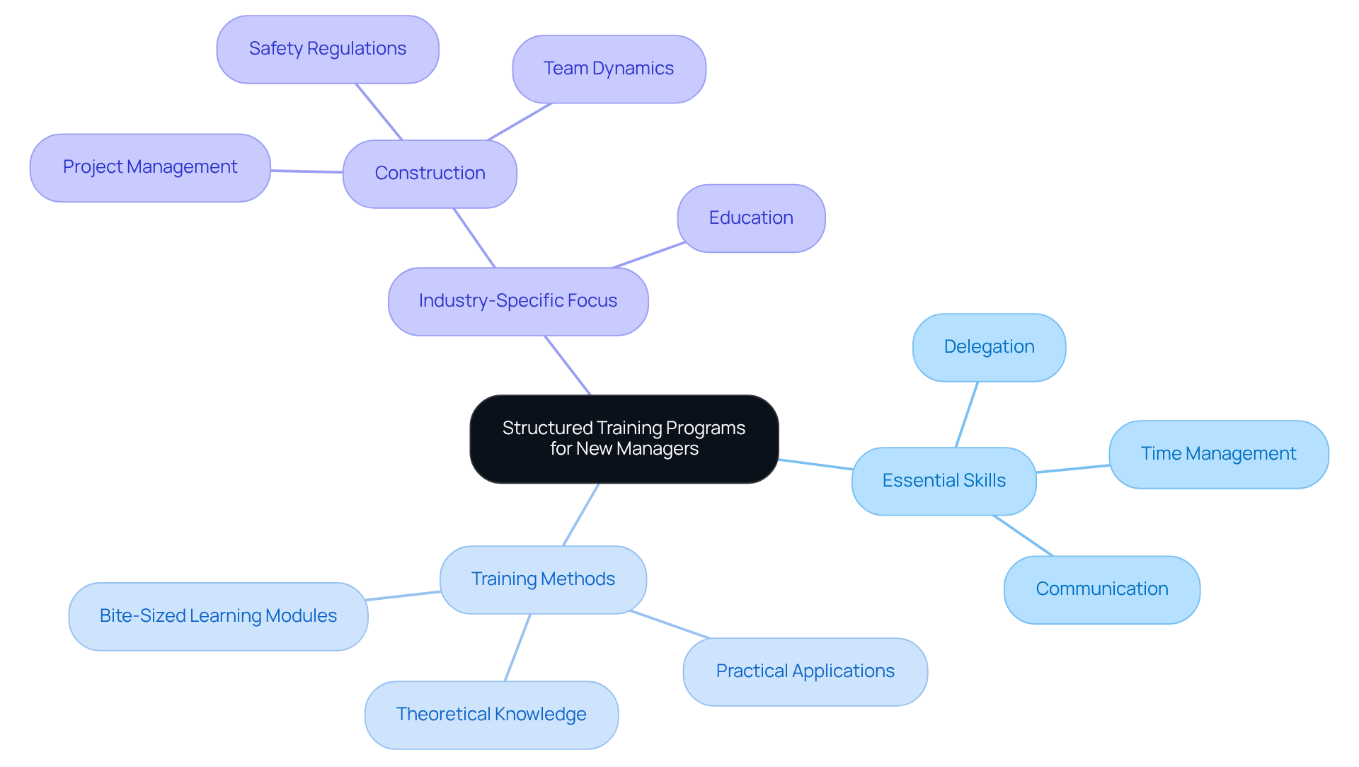 The central node represents the main topic of structured training programs. Each branch shows a key area of focus, with sub-branches detailing specific skills or methods. This layout helps visualize how different components work together to support new managers in their roles. The central node represents the main topic of structured training programs. Each branch shows a key area of focus, with sub-branches detailing specific skills or methods. This layout helps visualize how different components work together to support new managers in their roles.