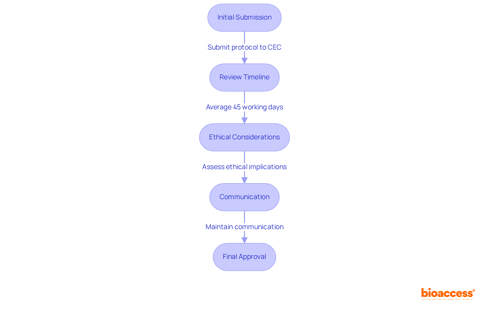 This flowchart outlines the steps to get ethics committee approval for clinical trials in Chile. Each box represents a stage in the process, and the arrows show how you move from one step to the next. Follow the flow to understand what you need to do at each point!