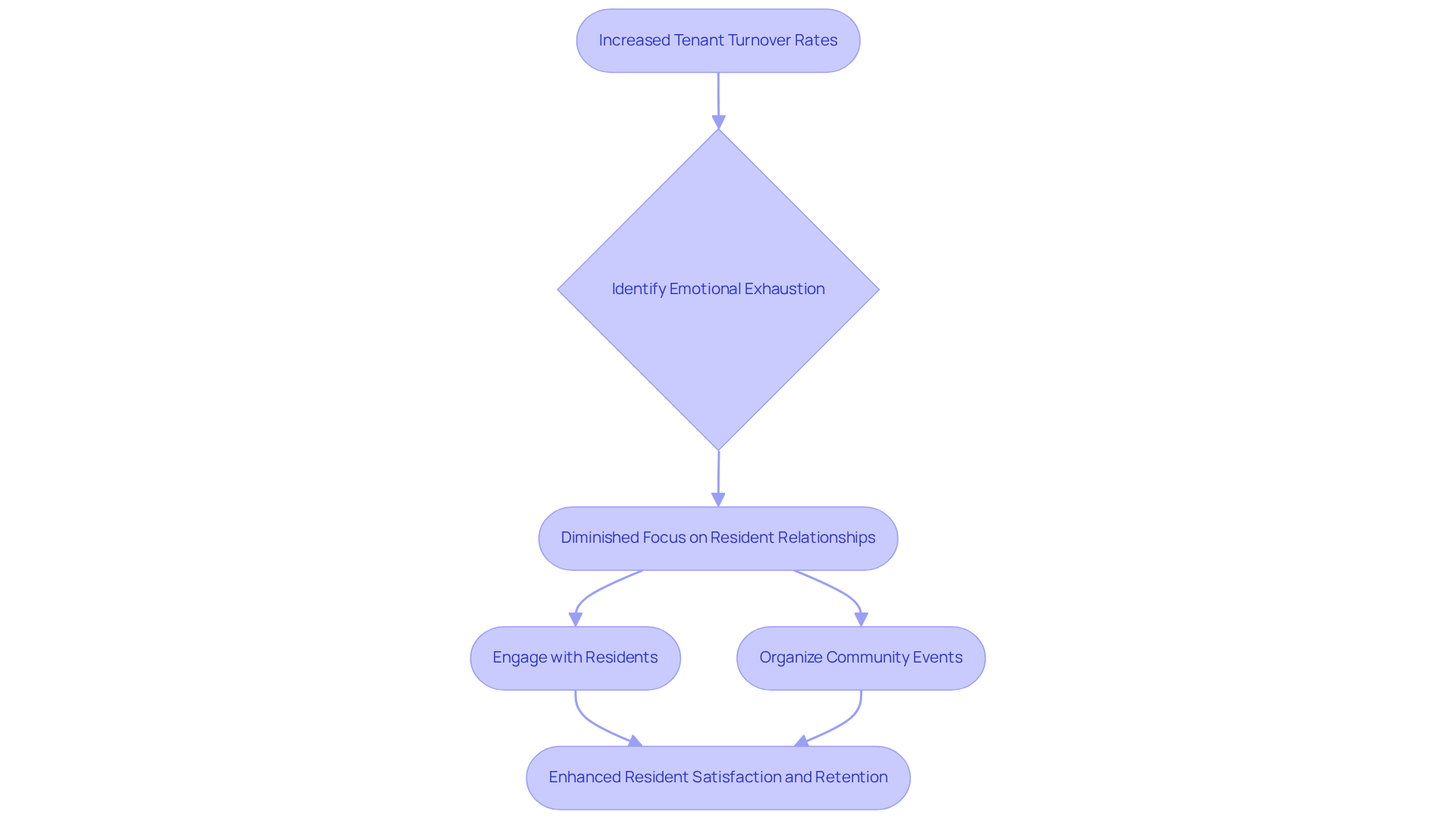 Follow the flow from recognizing turnover issues to implementing strategies that improve tenant relationships and satisfaction. Each step shows how to tackle the problem effectively.