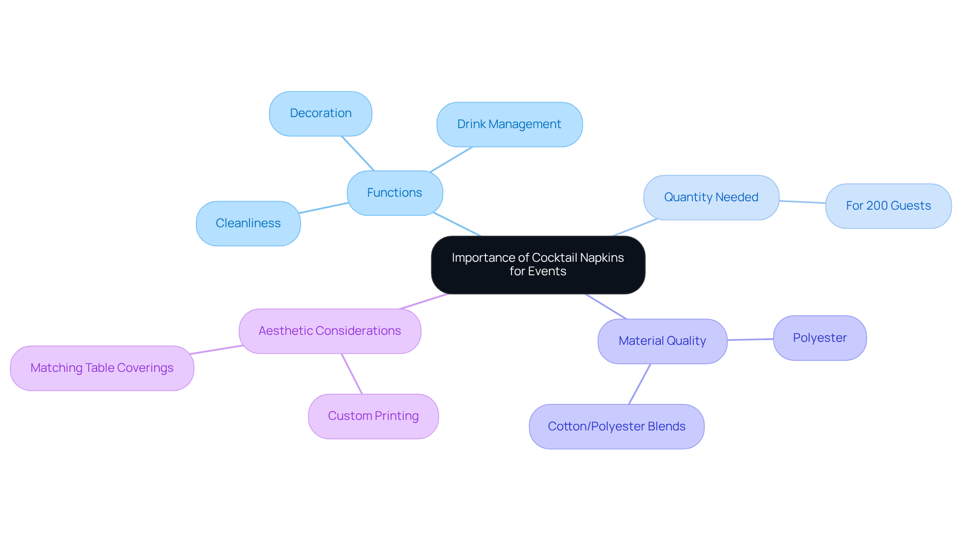 The central node represents the overall importance of cocktail napkins, while the branches show their various functions, necessary quantities, material options, and aesthetic roles. Each color-coded branch helps you easily navigate through the different aspects of how napkins contribute to a successful event. The central node represents the overall importance of cocktail napkins, while the branches show their various functions, necessary quantities, material options, and aesthetic roles. Each color-coded branch helps you easily navigate through the different aspects of how napkins contribute to a successful event.