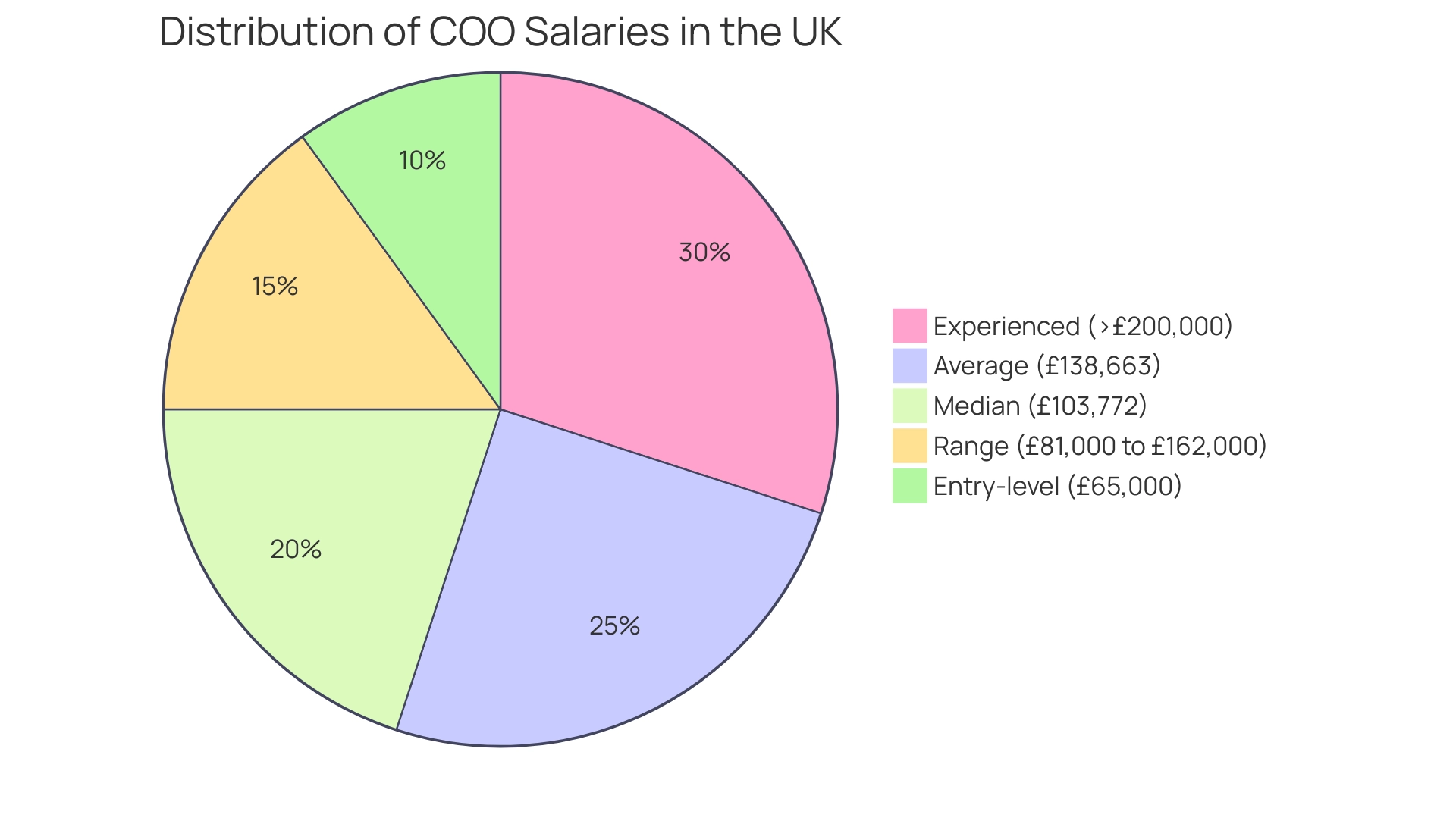 Each segment represents a salary category for COOs, with sizes corresponding to the typical salary levels within each category.