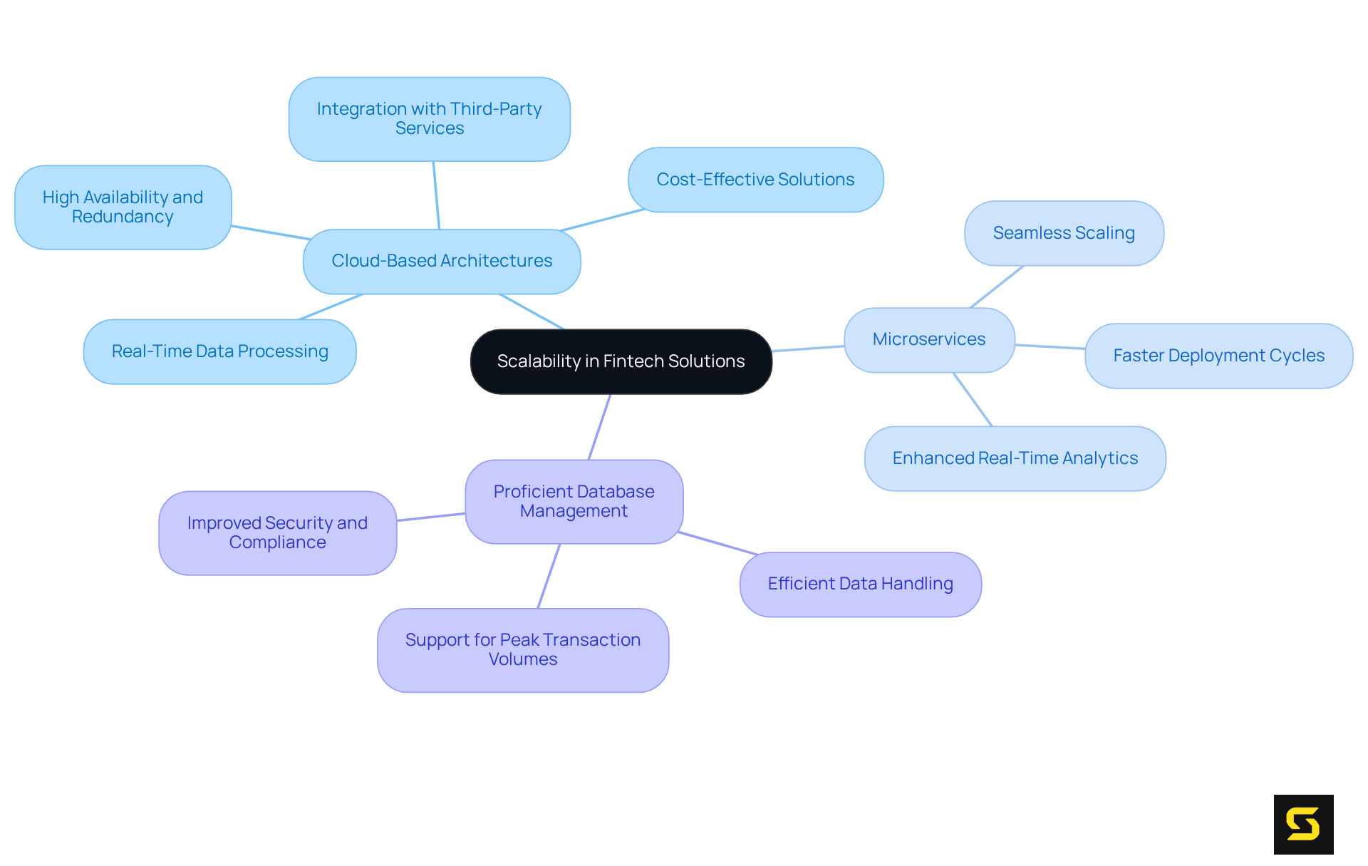 The central node represents the main idea of scalability, while the branches and sub-branches show specific strategies and their contributions. Follow the branches to understand how each strategy supports growth potential.