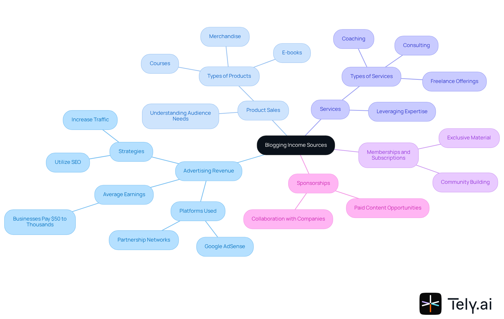 The center shows the broad topic of blogging income, and each branch represents a different way bloggers can earn money. Sub-branches provide specific details about each method, helping to visualize the various paths to income. The center shows the broad topic of blogging income, and each branch represents a different way bloggers can earn money. Sub-branches provide specific details about each method, helping to visualize the various paths to income.