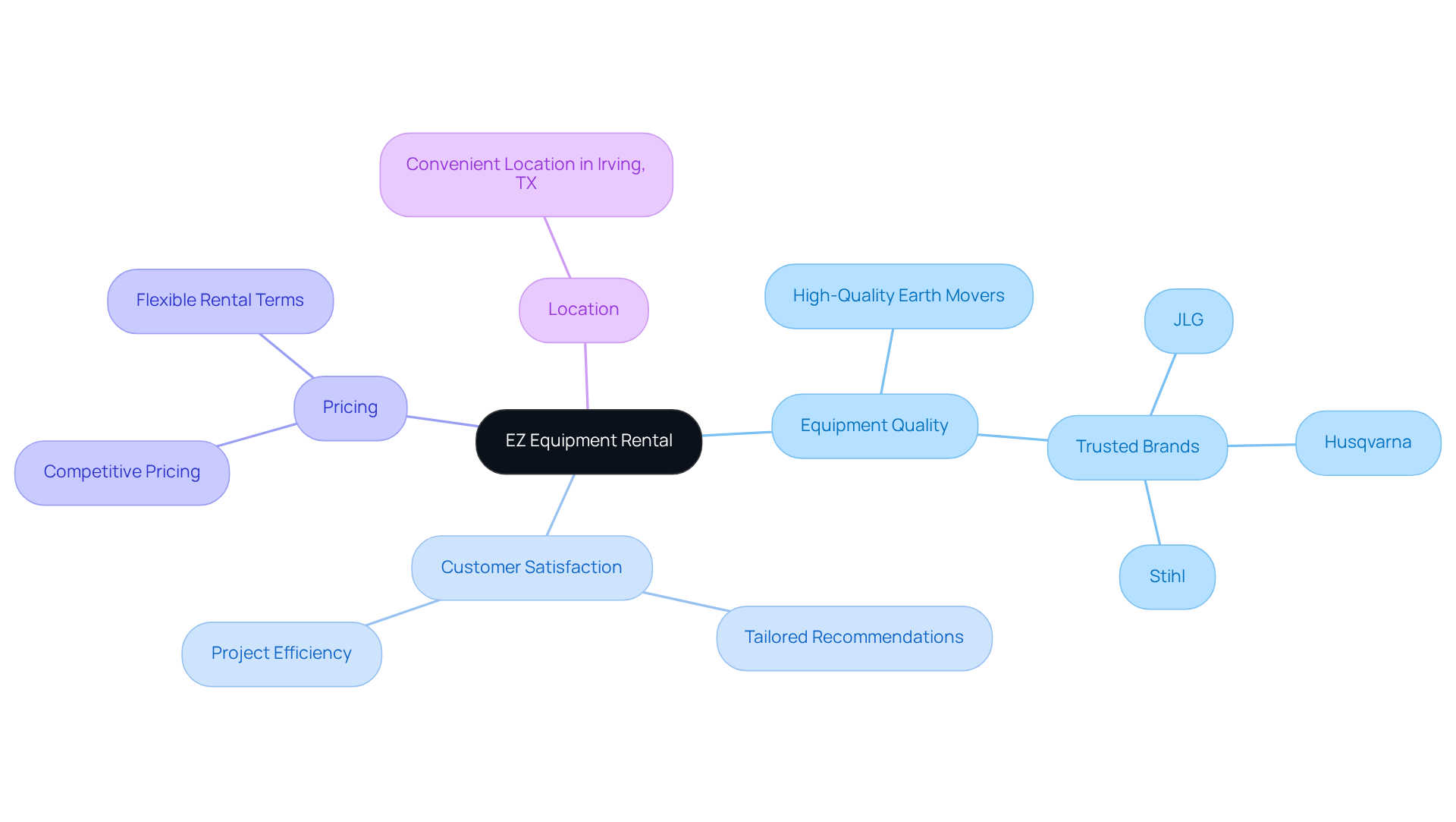 This mindmap shows how EZ Equipment Rental is structured around its core offerings. Each branch represents a key aspect of their service, helping you understand how they cater to customer needs and stand out in the market.