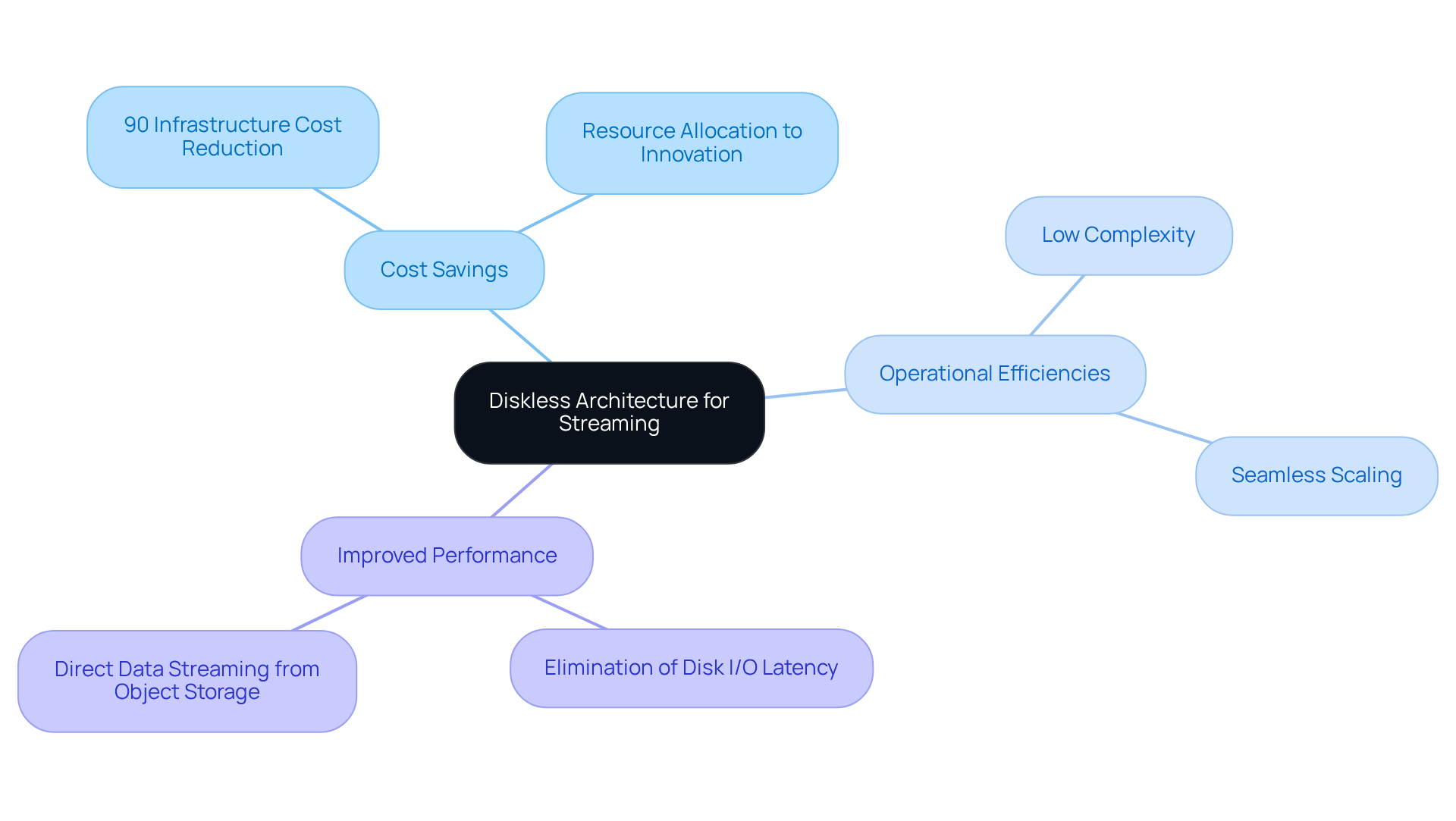 The central node represents the main idea, while the branches show the various benefits and outcomes associated with adopting a diskless architecture. Each branch highlights a specific advantage, making it easy to understand how they connect to the overall concept.