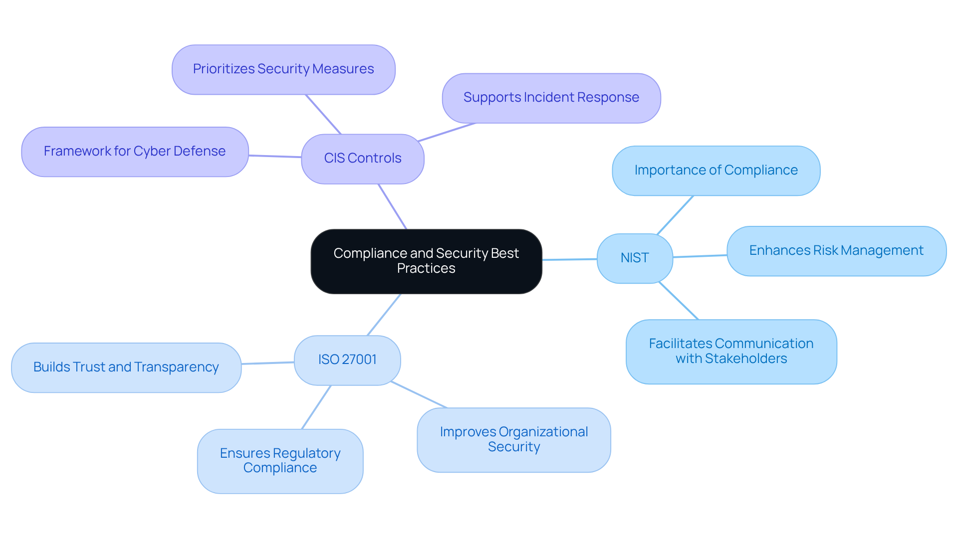 At the center, you'll find the main theme. Each branch represents a key framework, and the sub-points illustrate the benefits of understanding them. Follow the branches to see how each framework contributes to overall security and compliance. At the center, you'll find the main theme. Each branch represents a key framework, and the sub-points illustrate the benefits of understanding them. Follow the branches to see how each framework contributes to overall security and compliance.