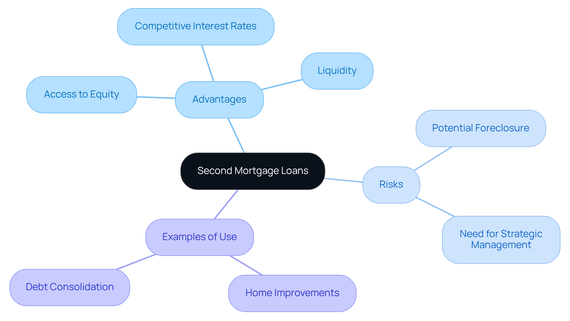 The center represents the main topic of second mortgage loans. Follow the branches to explore the benefits, risks, and practical examples of how these loans can be used effectively.