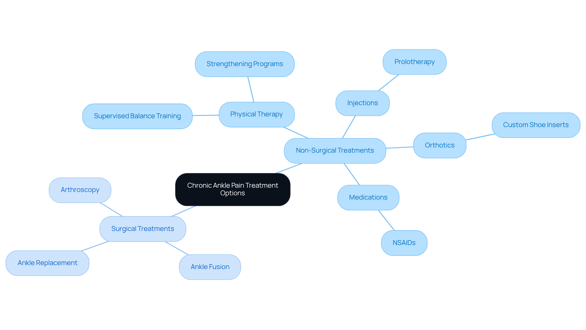 This mindmap shows the different treatment options for chronic ankle pain. Start at the center with the main topic, then follow the branches to see non-surgical and surgical options. Each treatment is explained briefly, helping you understand what might work best for your situation. This mindmap shows the different treatment options for chronic ankle pain. Start at the center with the main topic, then follow the branches to see non-surgical and surgical options. Each treatment is explained briefly, helping you understand what might work best for your situation.