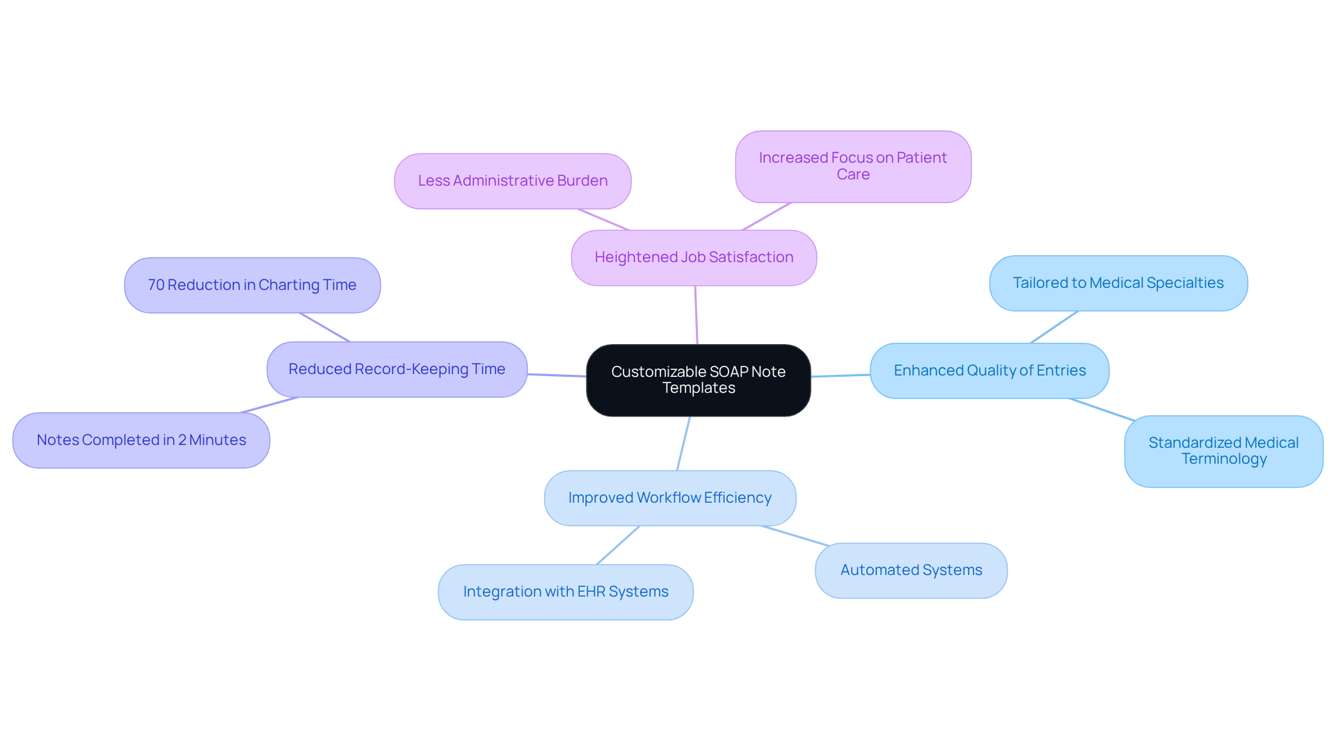 Start at the center with the main concept of customizable SOAP note templates, then follow the branches to see their various benefits and how they contribute to better patient care.