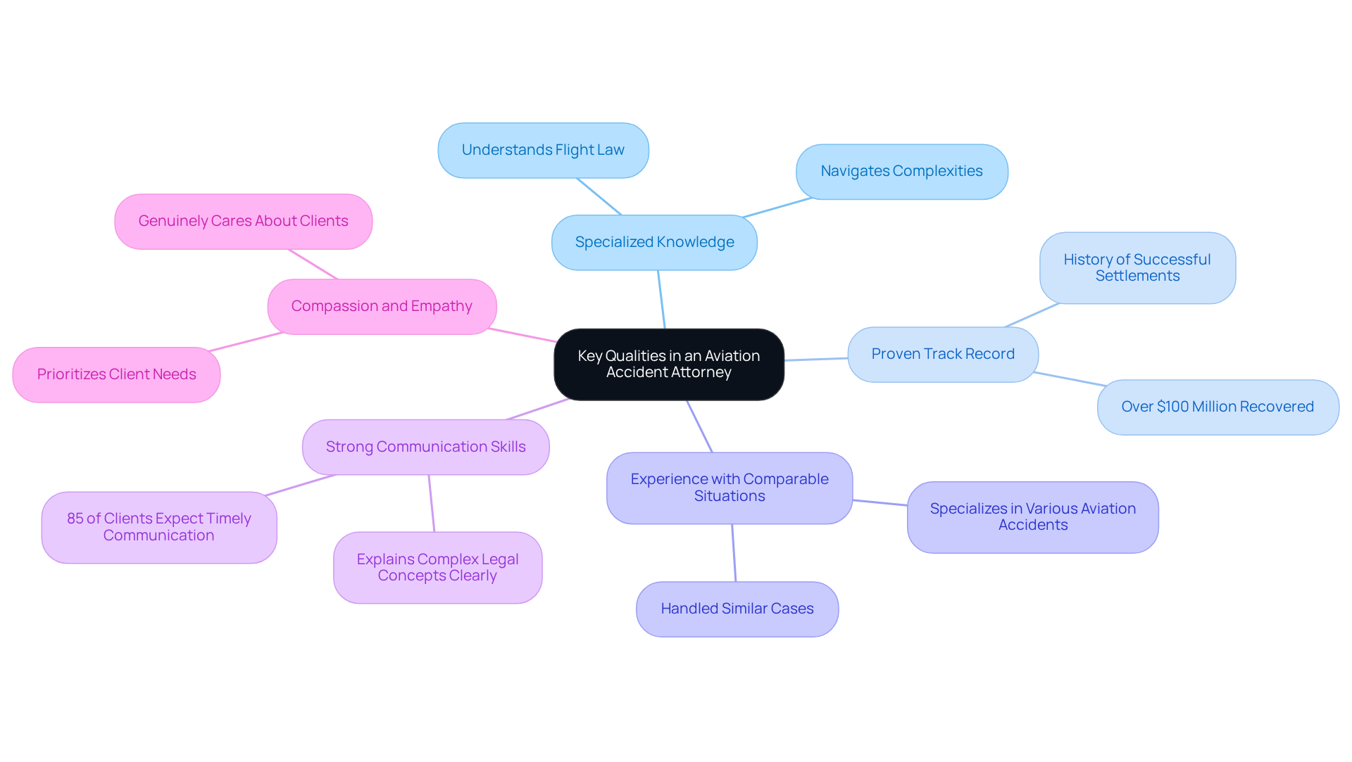 This mindmap highlights the essential qualities to look for in an aviation accident attorney. Each branch represents a key quality, and the sub-branches provide additional details or examples to help you understand why these qualities matter.