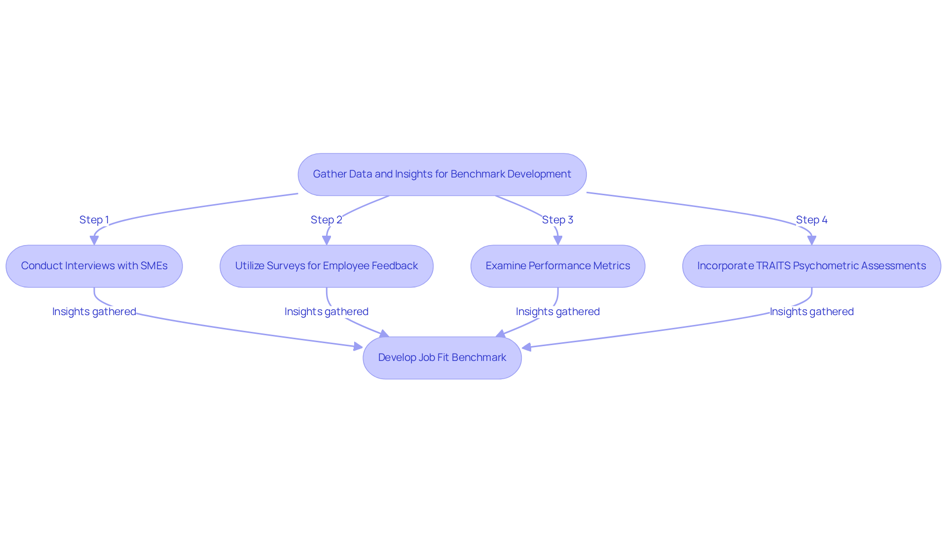This flowchart shows the steps to gather insights for creating a job fit benchmark. Start at the top and follow the arrows to see how each step connects to the next, ensuring a comprehensive approach to understanding role requirements. This flowchart shows the steps to gather insights for creating a job fit benchmark. Start at the top and follow the arrows to see how each step connects to the next, ensuring a comprehensive approach to understanding role requirements.
