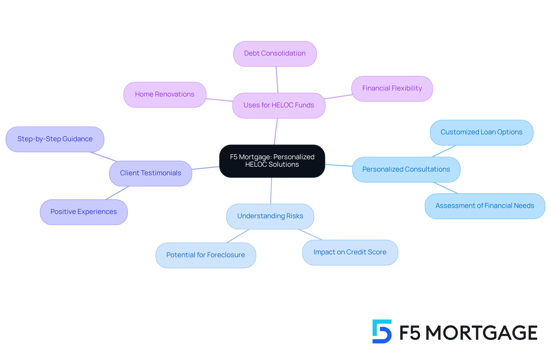 The center represents F5 Mortgage’s tailored approach to HELOC financing. Each branch dives deeper into key areas, helping you see how personalized consultations, risk awareness, and client experiences all tie back to the main idea. The center represents F5 Mortgage’s tailored approach to HELOC financing. Each branch dives deeper into key areas, helping you see how personalized consultations, risk awareness, and client experiences all tie back to the main idea.