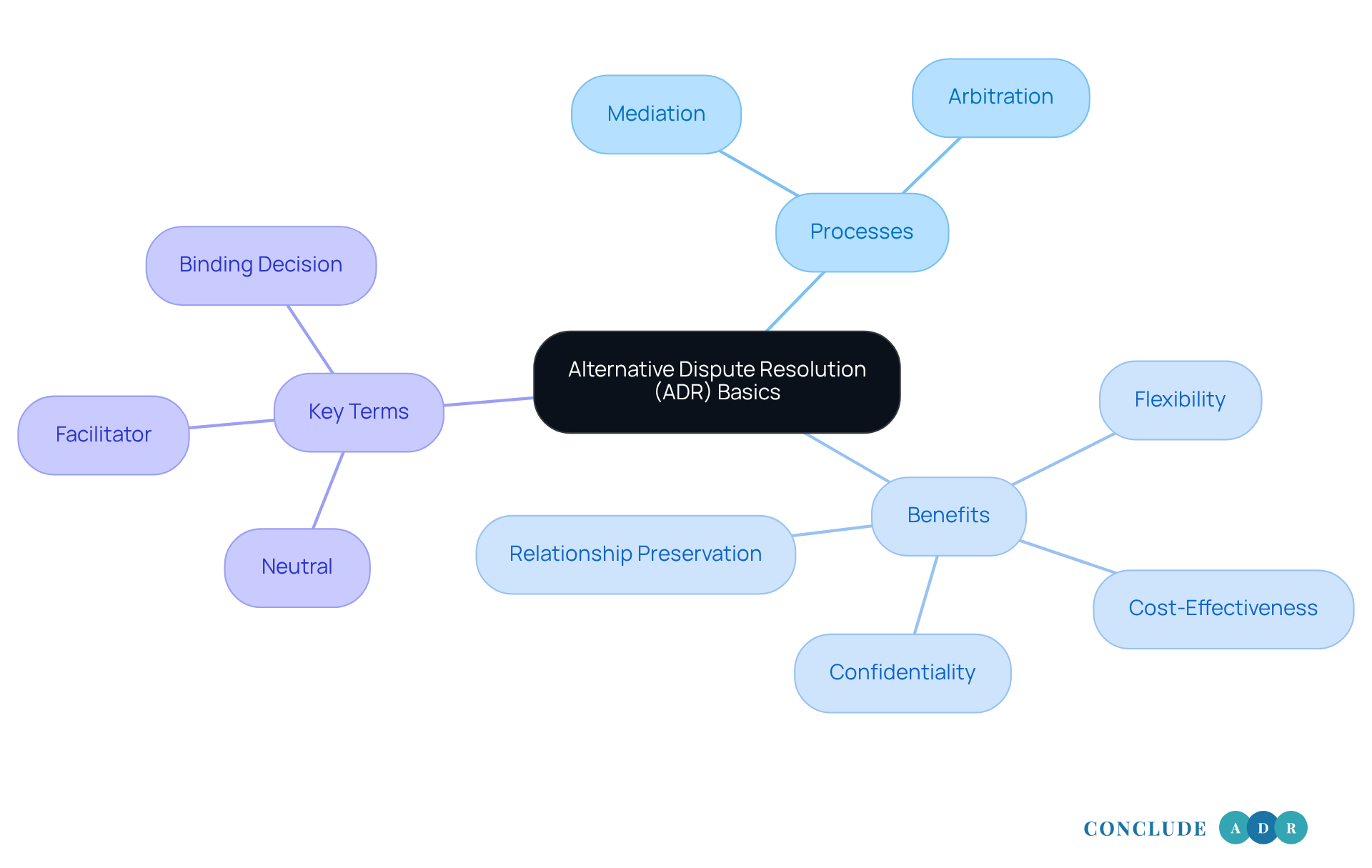 The central node represents the main concept of ADR, with branches showing different processes, benefits, and important terms. Each branch helps you dive deeper into the subject, making it easier to grasp how everything connects. The central node represents the main concept of ADR, with branches showing different processes, benefits, and important terms. Each branch helps you dive deeper into the subject, making it easier to grasp how everything connects.
