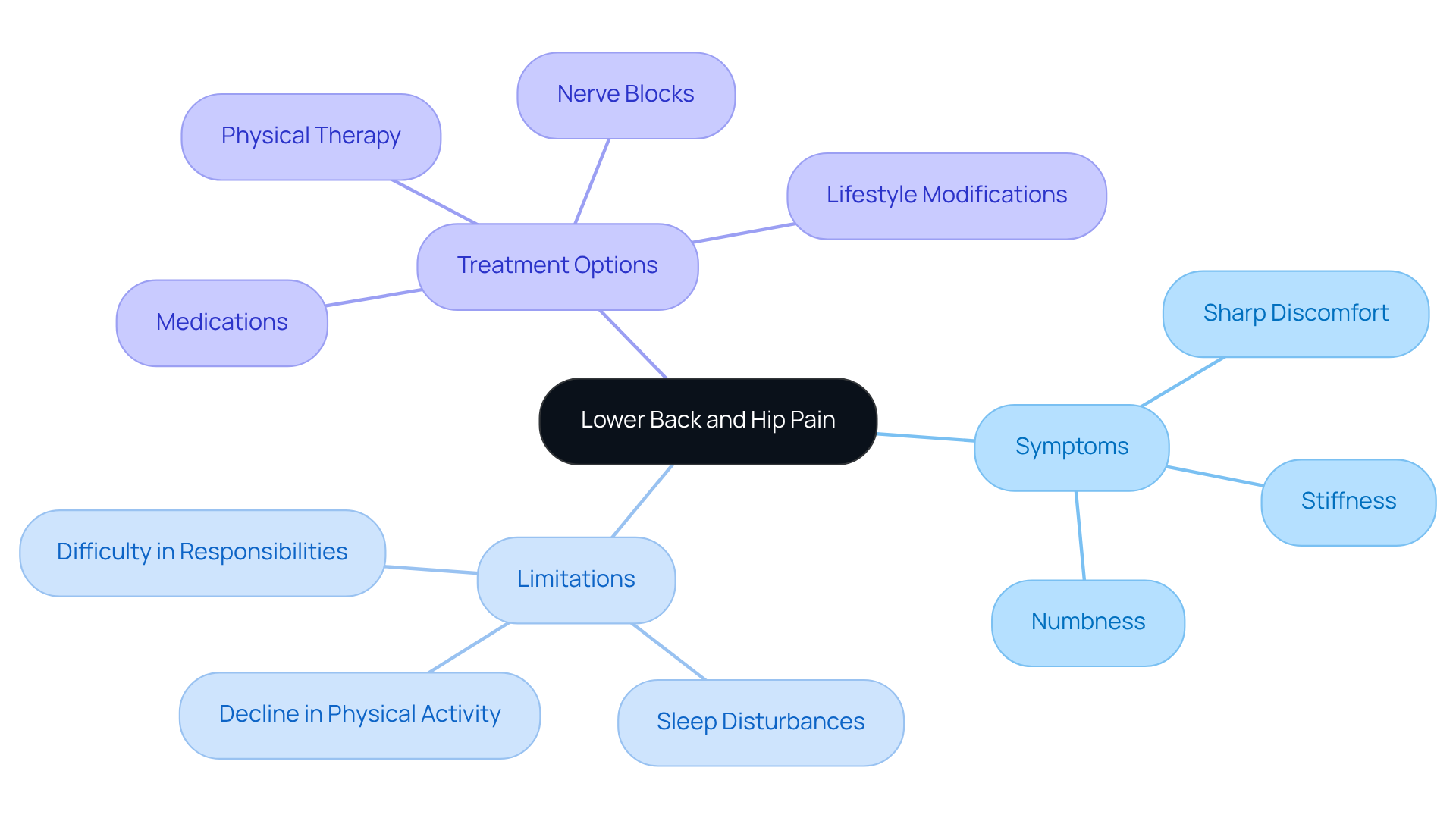The central node represents the main issue, while branches show symptoms, limitations, and treatment options. Each color-coded branch helps you navigate through the complex aspects of the condition. The central node represents the main issue, while branches show symptoms, limitations, and treatment options. Each color-coded branch helps you navigate through the complex aspects of the condition.
