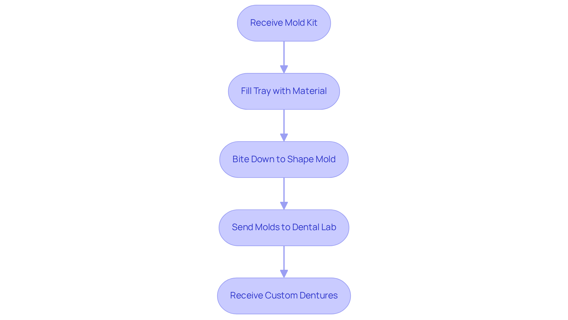 Follow the arrows to see each step in creating your custom dentures, starting with receiving your kit and ending with getting your new dentures. Follow the arrows to see each step in creating your custom dentures, starting with receiving your kit and ending with getting your new dentures.