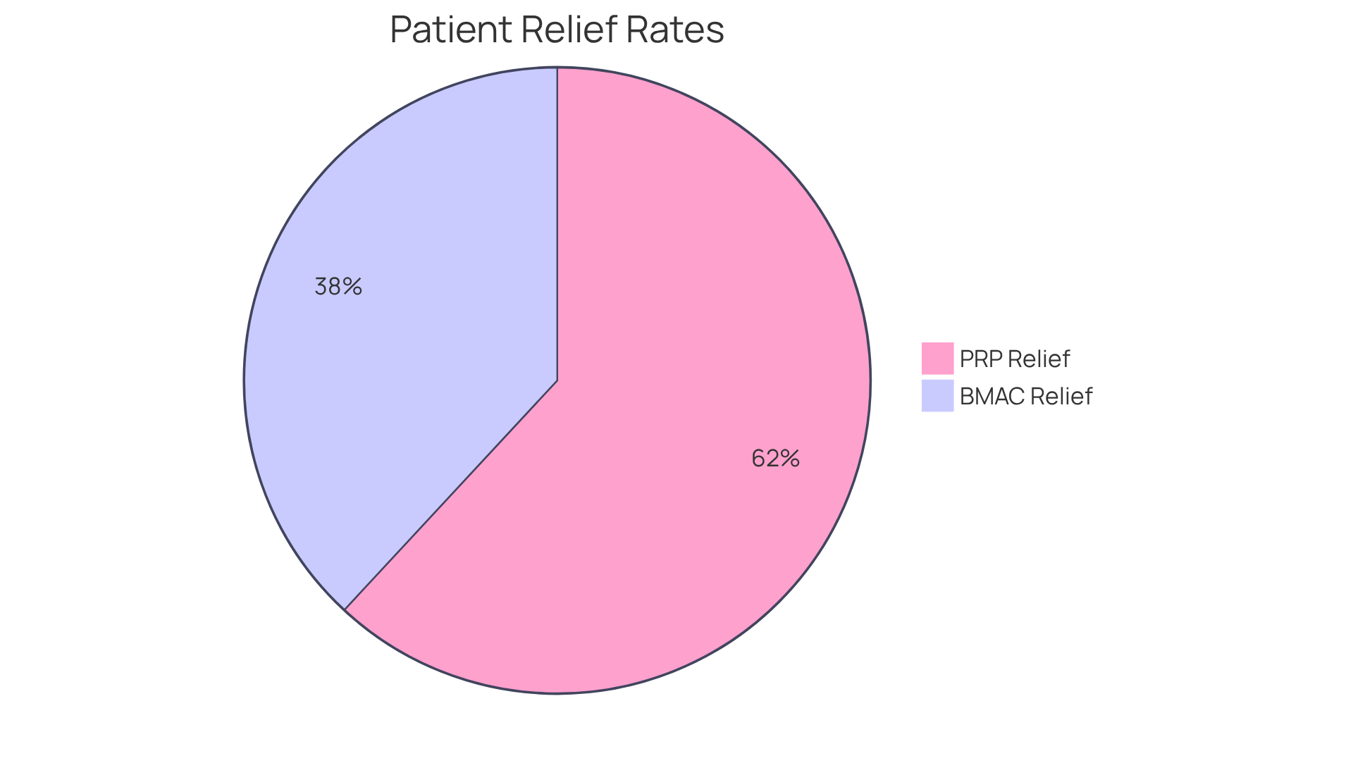 This pie chart shows how many patients find relief from two therapies: PRP and BMAC. The bigger the slice, the more patients benefit from that treatment. PRP helps about 65% of patients, while BMAC offers longer-lasting relief for around 40%. This pie chart shows how many patients find relief from two therapies: PRP and BMAC. The bigger the slice, the more patients benefit from that treatment. PRP helps about 65% of patients, while BMAC offers longer-lasting relief for around 40%.