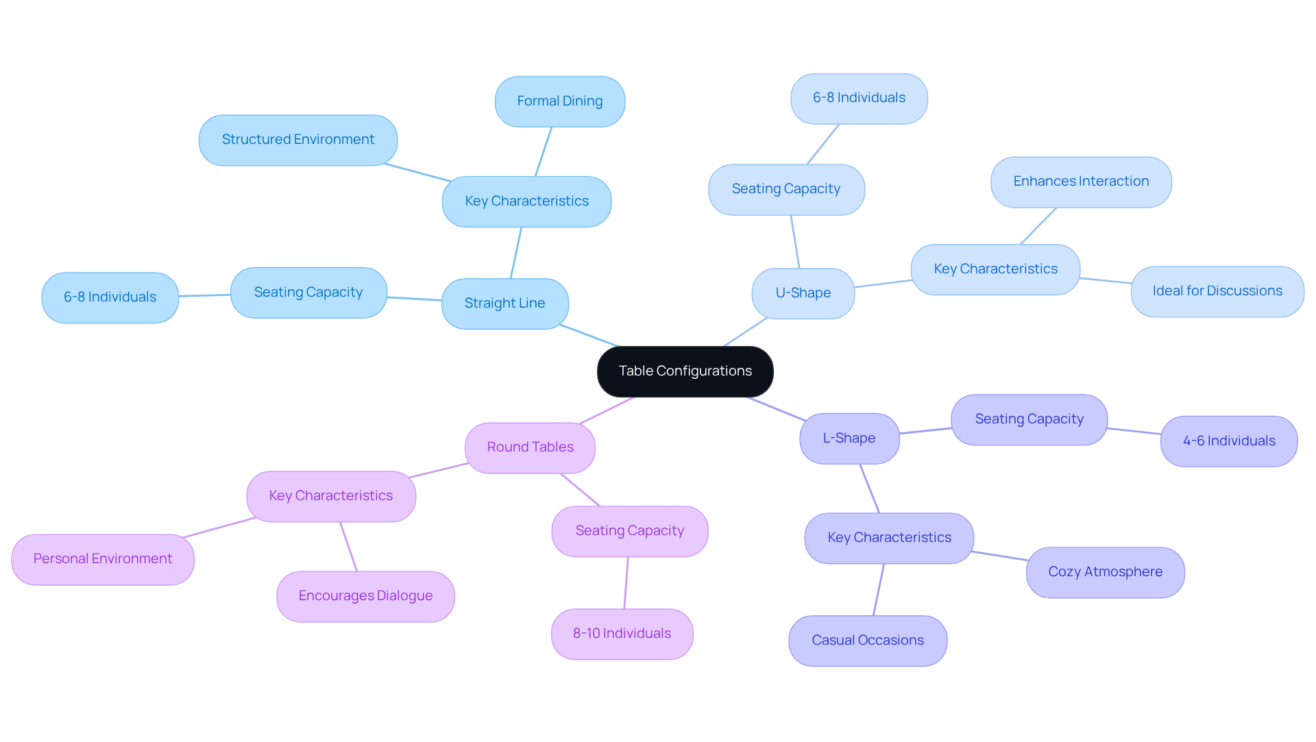 The central node represents the main topic of table configurations. Each branch shows a different arrangement type, with details on how many people it accommodates and its unique benefits. Follow the branches to understand how each setup influences interaction and atmosphere.