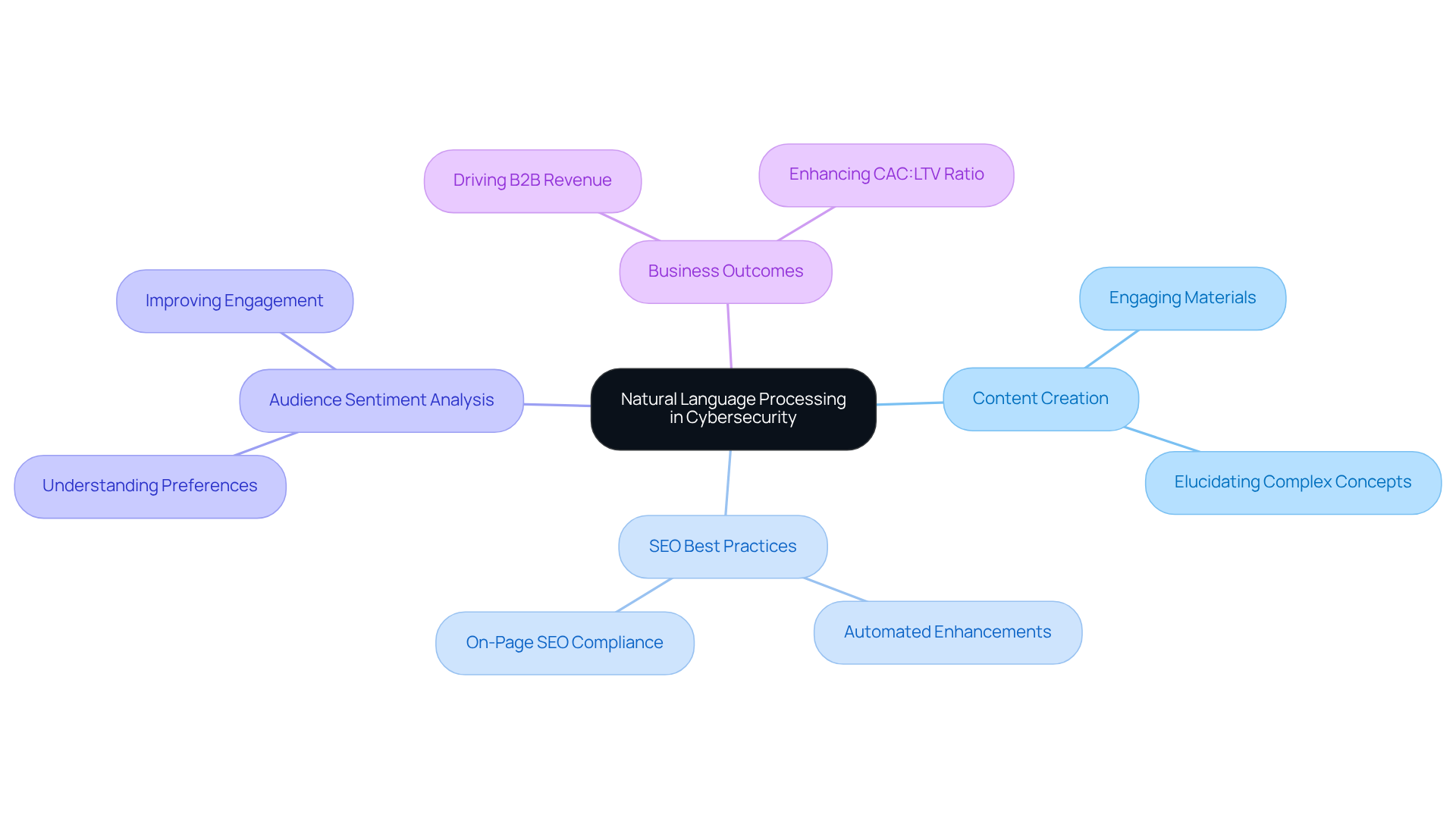 The central node represents the main concept of NLP. Each branch illustrates a key area where NLP impacts cybersecurity marketing, and sub-branches provide additional details for better understanding.