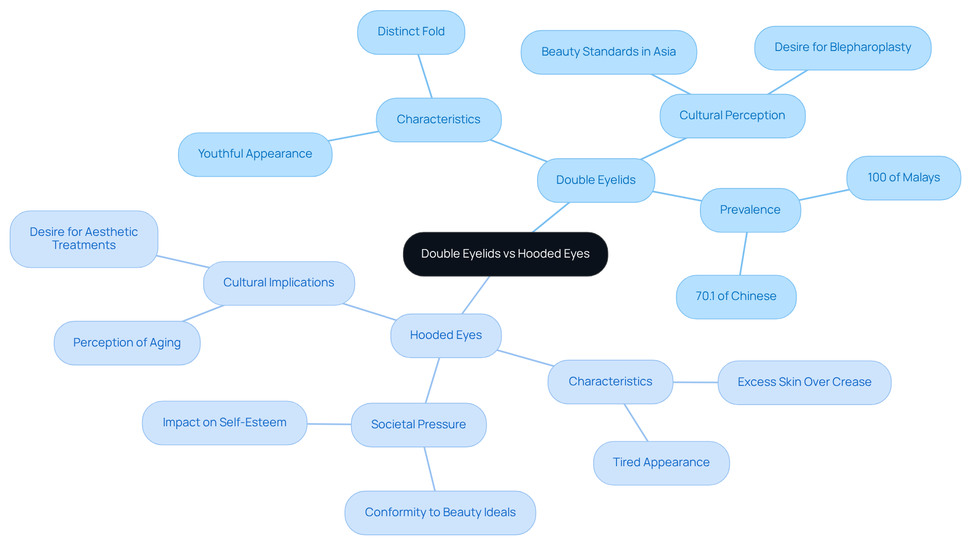 The central node represents the main topic, while the branches show the key aspects of each eyelid type. Each color-coded branch helps you understand the differences and cultural significance associated with double eyelids and hooded eyes. The central node represents the main topic, while the branches show the key aspects of each eyelid type. Each color-coded branch helps you understand the differences and cultural significance associated with double eyelids and hooded eyes.