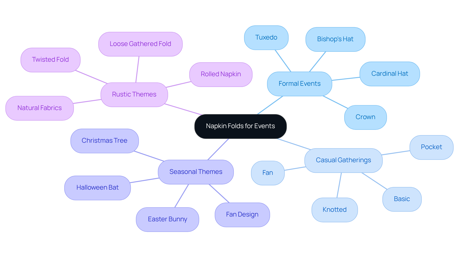 The central node represents the overall topic of napkin folds. Each branch shows a different event theme, and the sub-branches list the specific napkin styles that fit each theme. This helps you see at a glance which folds are best for your event.