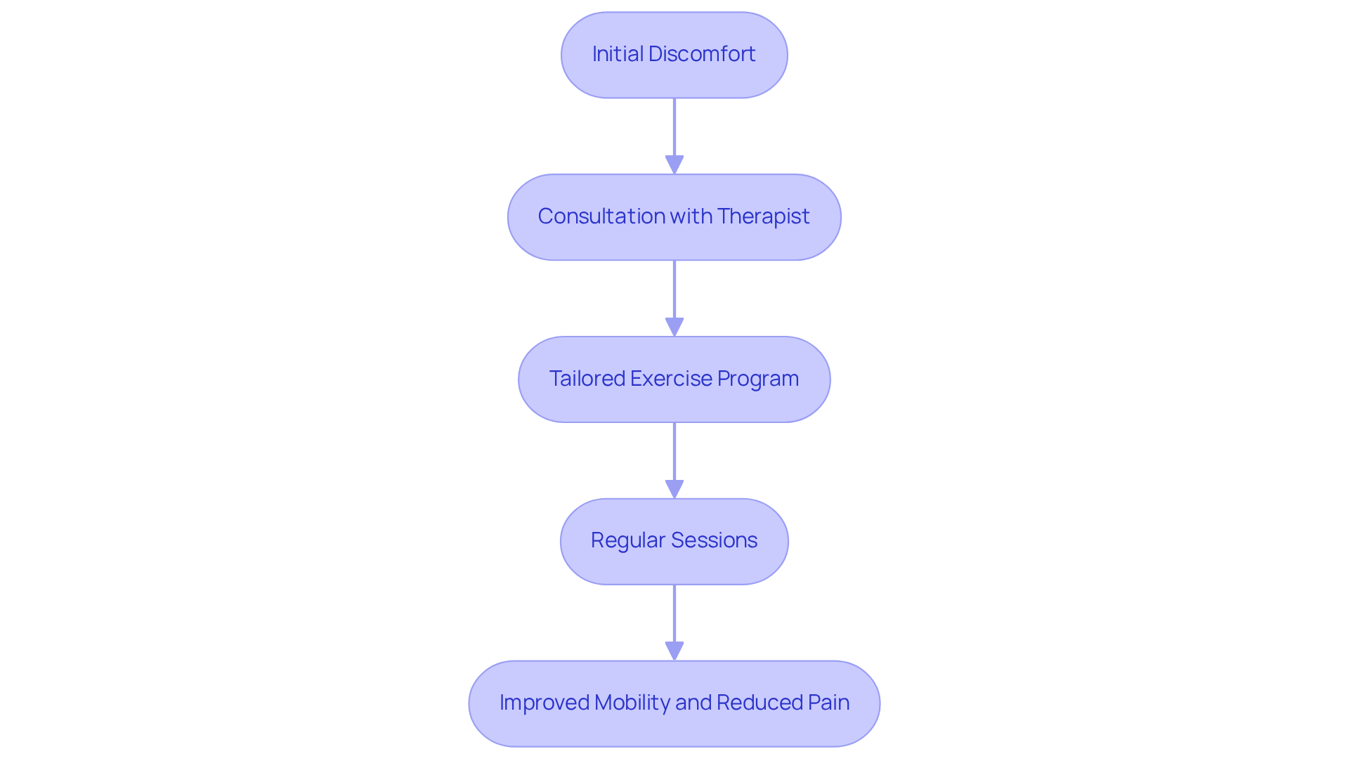 This flowchart illustrates the steps a patient takes in physical therapy, starting from feeling discomfort to achieving improved mobility and reduced pain. Each step shows how personalized care leads to better outcomes, helping you visualize the process of regaining strength and flexibility.