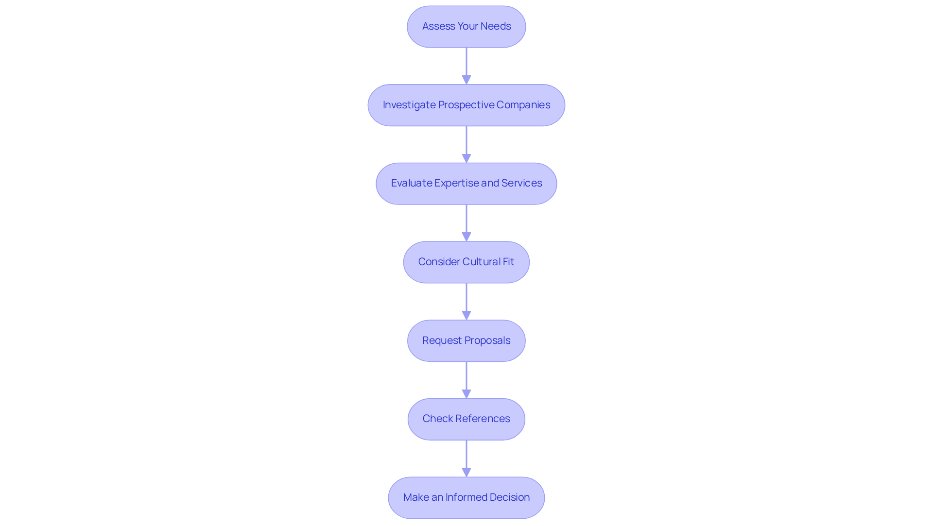 Each box represents a step in the process of selecting an HR consulting partner. Follow the arrows to see how each step leads to the next, guiding you through the decision-making journey.