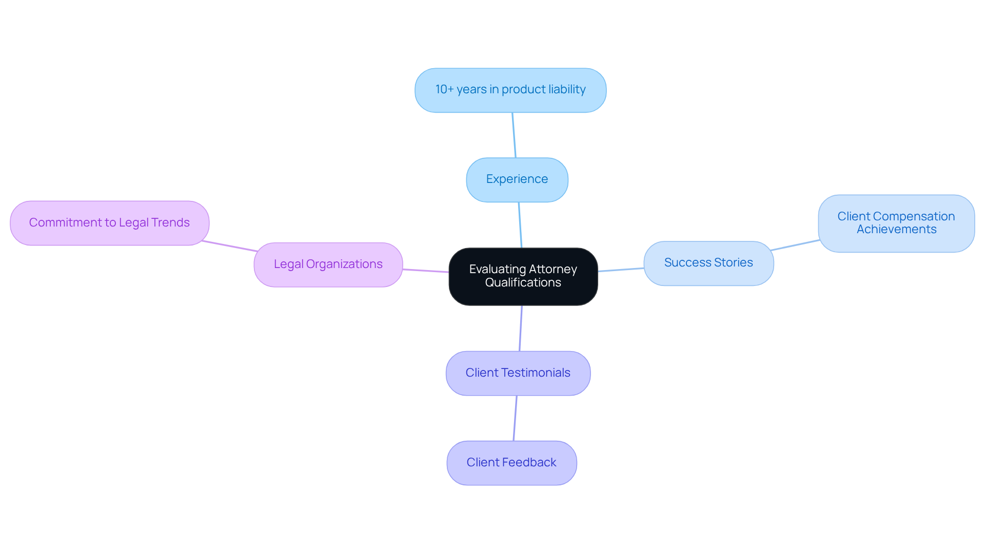 This mindmap helps you visualize the key factors to consider when choosing a product liability attorney. Start at the center with the main topic, then follow the branches to explore each important qualification and what to look for in an attorney.