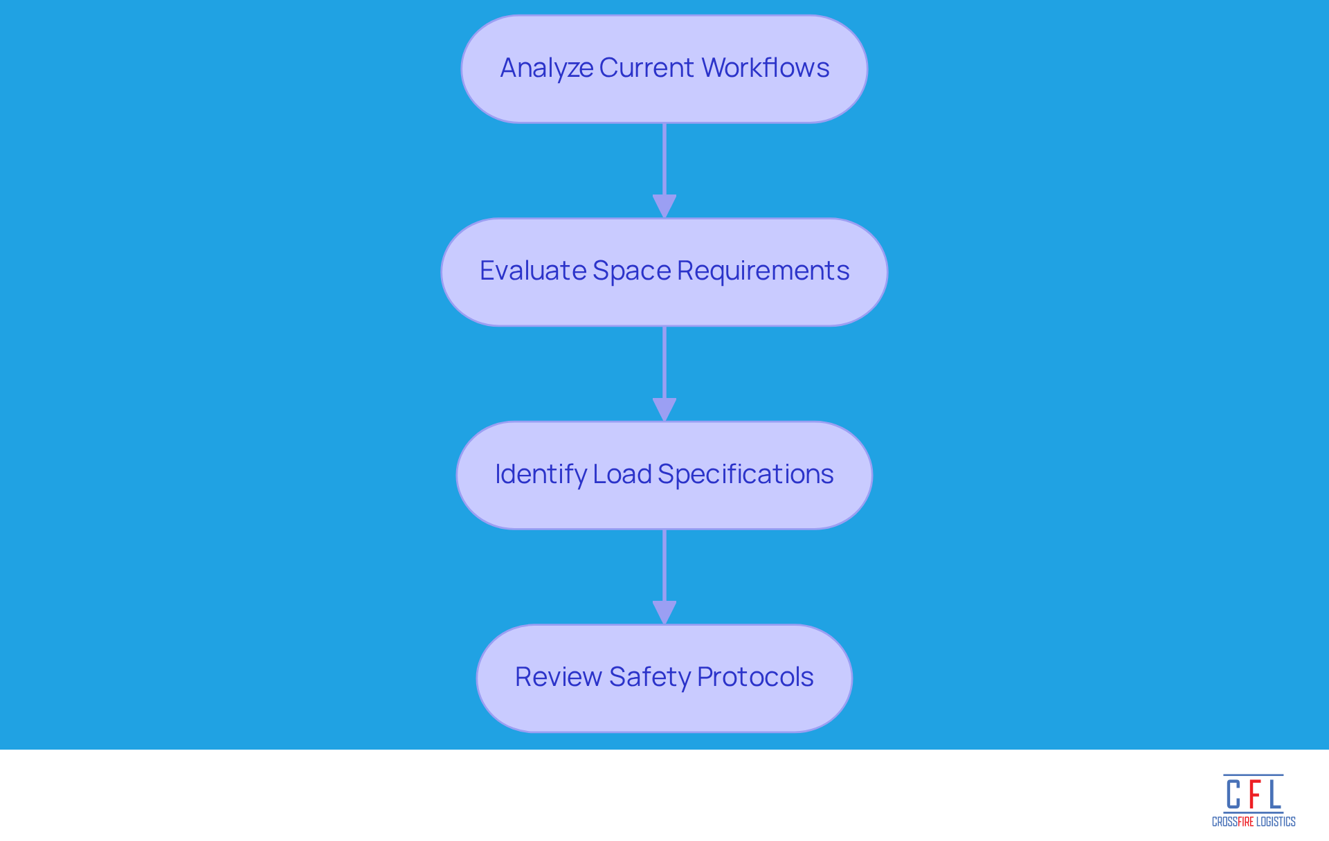 Each box represents a crucial step in evaluating your warehouse for AGV integration. Follow the arrows to see the order of operations and understand how each step contributes to the overall assessment. Each box represents a crucial step in evaluating your warehouse for AGV integration. Follow the arrows to see the order of operations and understand how each step contributes to the overall assessment.