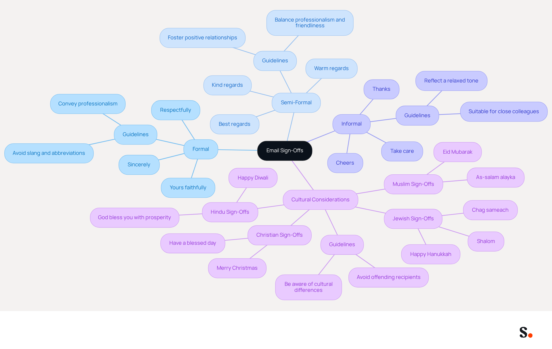 This mindmap helps you explore different email sign-offs based on the context of your communication. Each branch represents a category of sign-offs, with examples and tips to guide you in selecting the right tone for your emails. This mindmap helps you explore different email sign-offs based on the context of your communication. Each branch represents a category of sign-offs, with examples and tips to guide you in selecting the right tone for your emails.