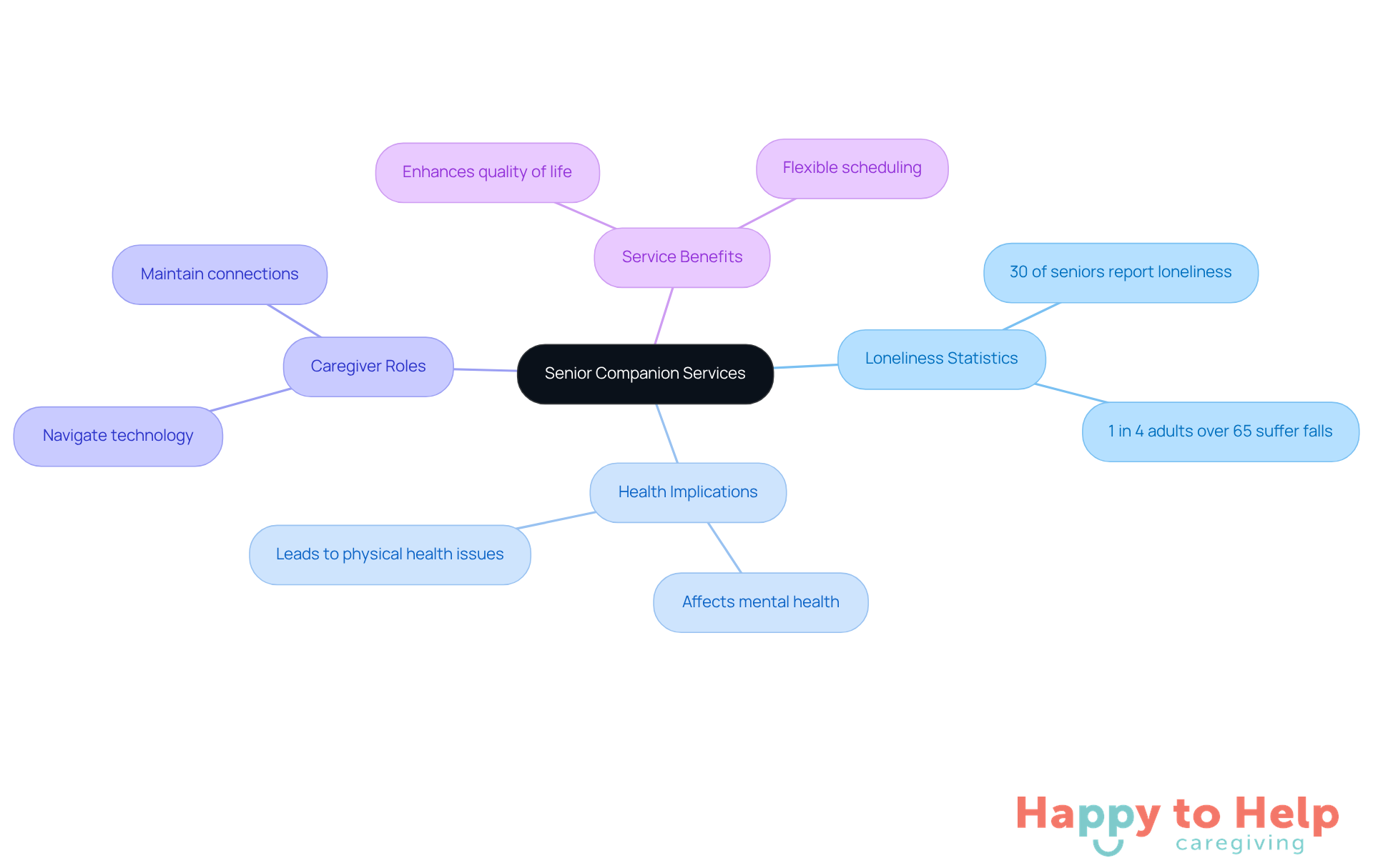 The central node represents the main topic, while branches show related statistics, implications, roles, and benefits. Each color-coded branch helps you see how these elements connect to the overall theme of emotional support.