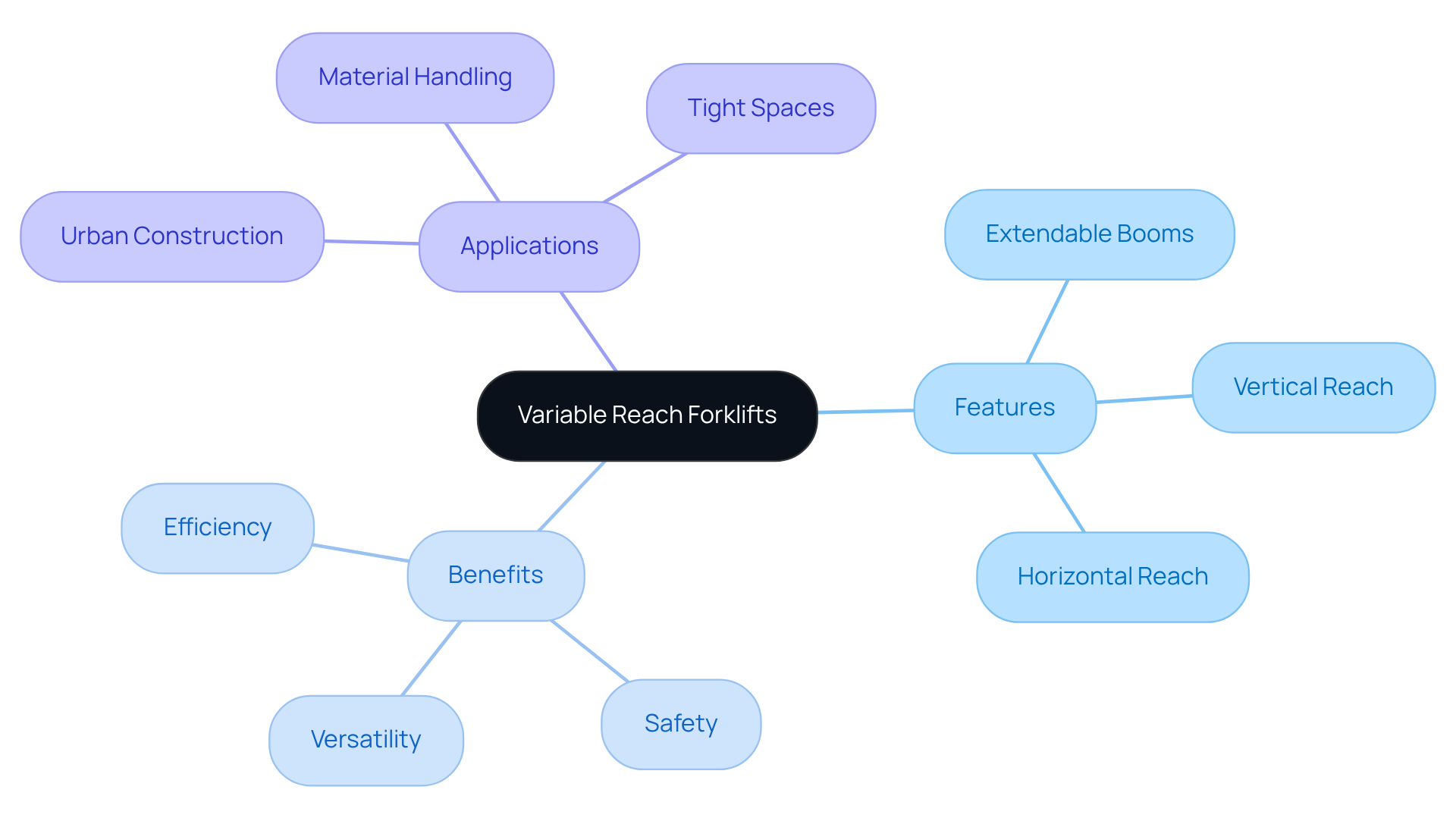The central node represents the main topic, while the branches show different aspects of variable reach forklifts. Each color-coded branch helps you see how features lead to benefits and real-world applications.