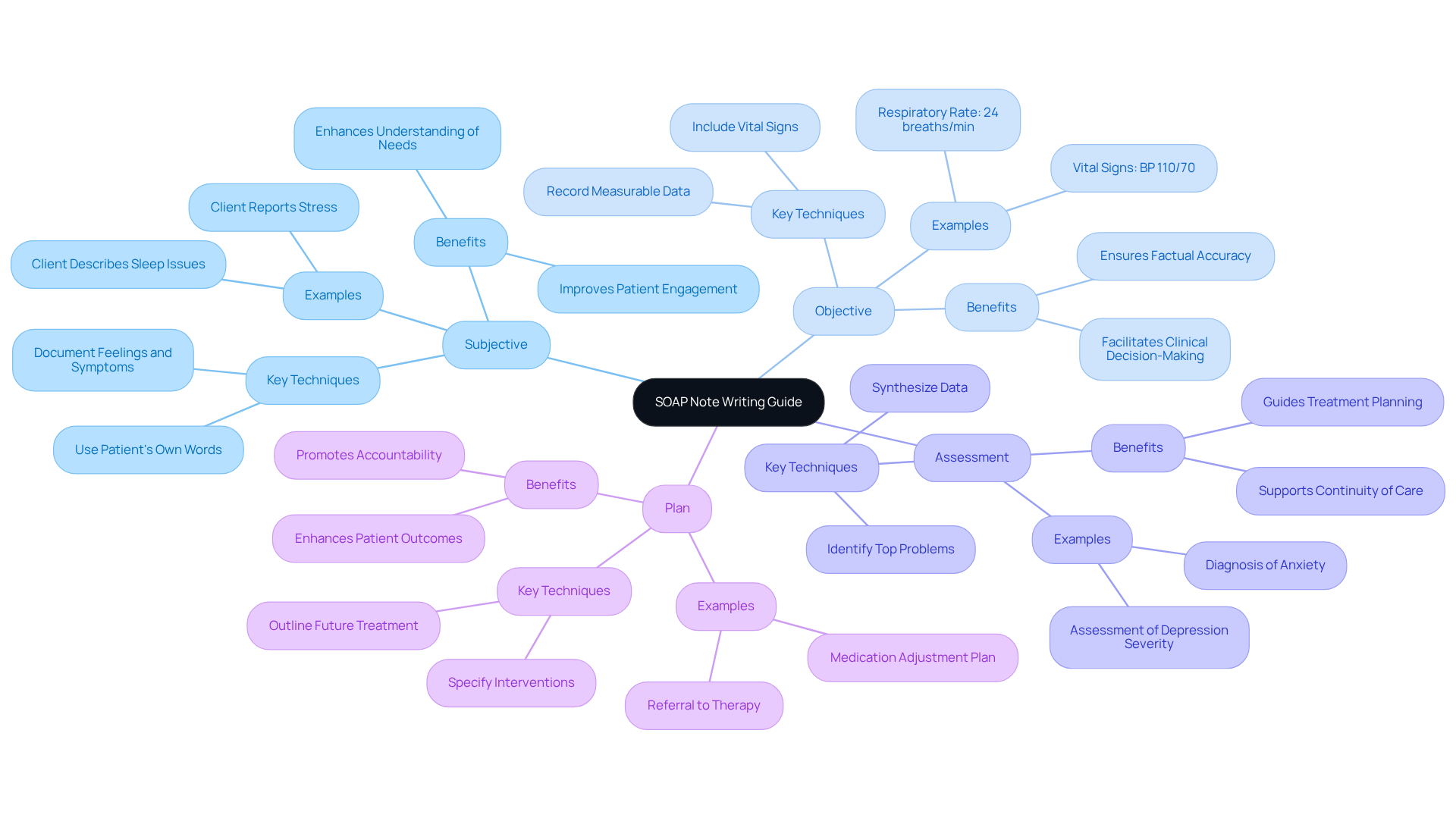 Start at the center with the guide's main theme, and follow the branches to explore each component of SOAP notes and associated tips for effective documentation.