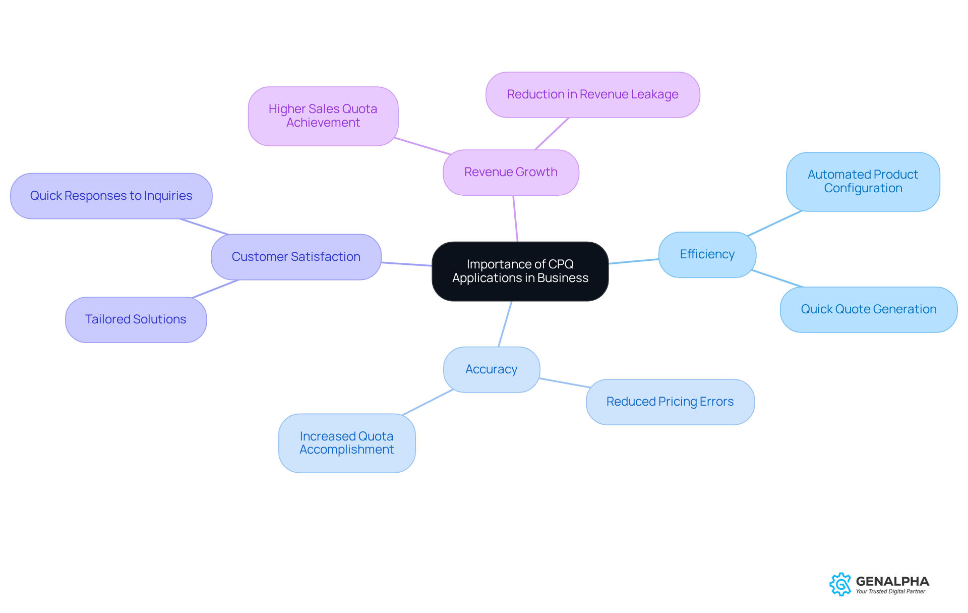 This mindmap illustrates how CPQ applications enhance various aspects of business operations. Each branch represents a key benefit, and the sub-branches provide specific examples or statistics that support these benefits. Follow the branches to see how they connect back to the central theme of improving business efficiency and customer satisfaction.