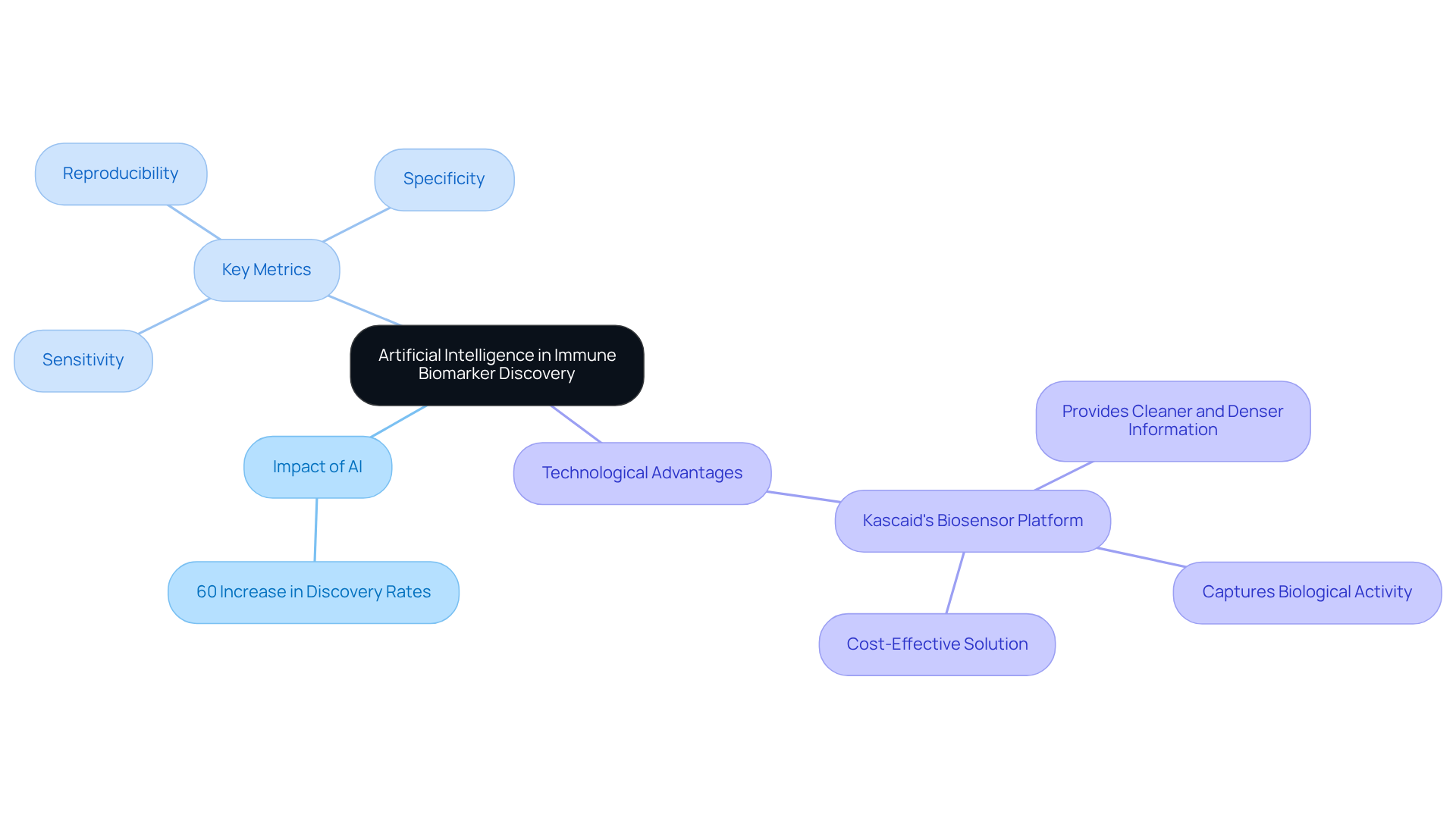 The central node represents the main topic, while branches show how AI impacts biomarker discovery, the important metrics to consider, and the technological advantages that enhance the process.