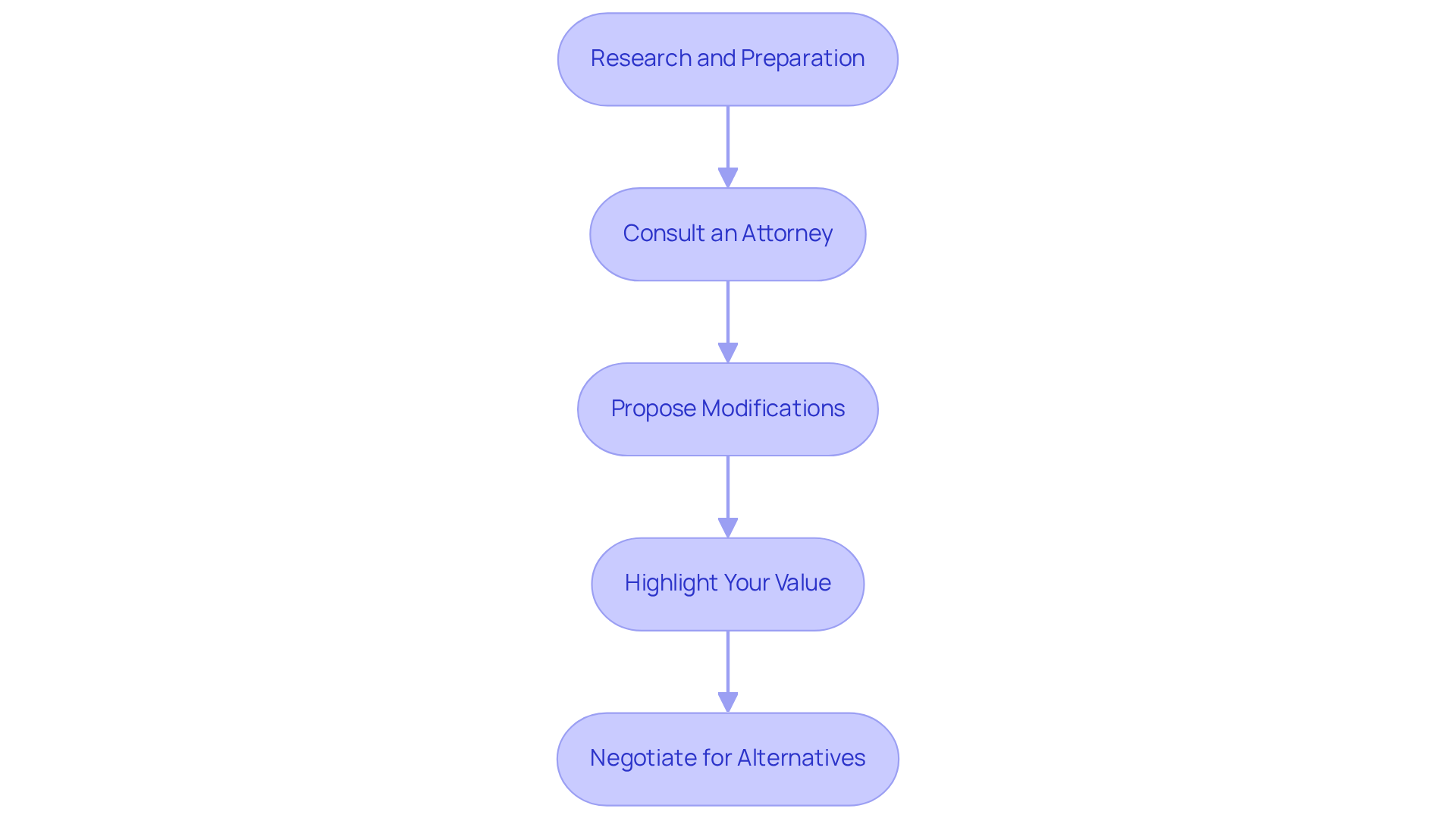 Each box represents a key strategy in the negotiation process. Follow the arrows to see how each step leads to the next, guiding you through effective negotiation techniques.